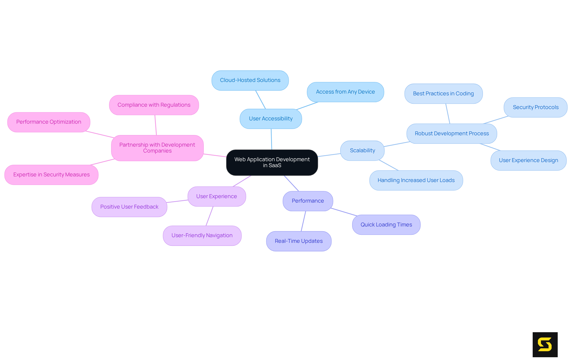 Start at the center with the core idea of web application development for SaaS, then explore how it influences various factors like accessibility, performance, and user experience through the branches. Start at the center with the core idea of web application development for SaaS, then explore how it influences various factors like accessibility, performance, and user experience through the branches.