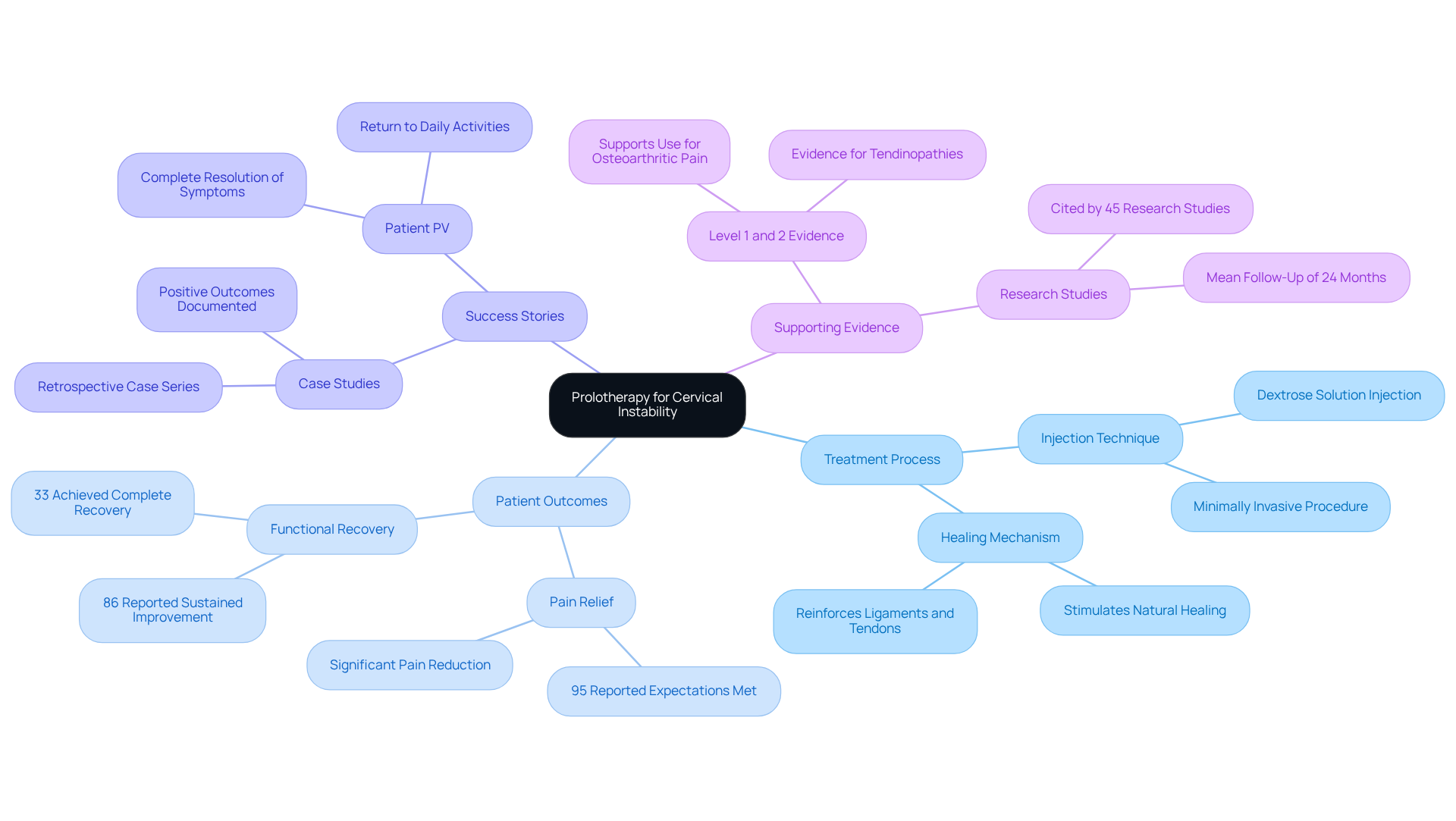 The center represents the main treatment option, and the branches show different aspects of how it works and its benefits. Each branch helps you explore specific details, making it easier to grasp the overall picture.