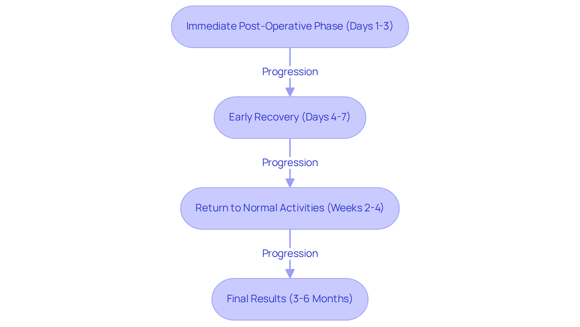 This flowchart illustrates the stages of recovery after facelift surgery. Each box shows what to expect during that time, helping you understand the journey from immediate post-op to achieving final results.