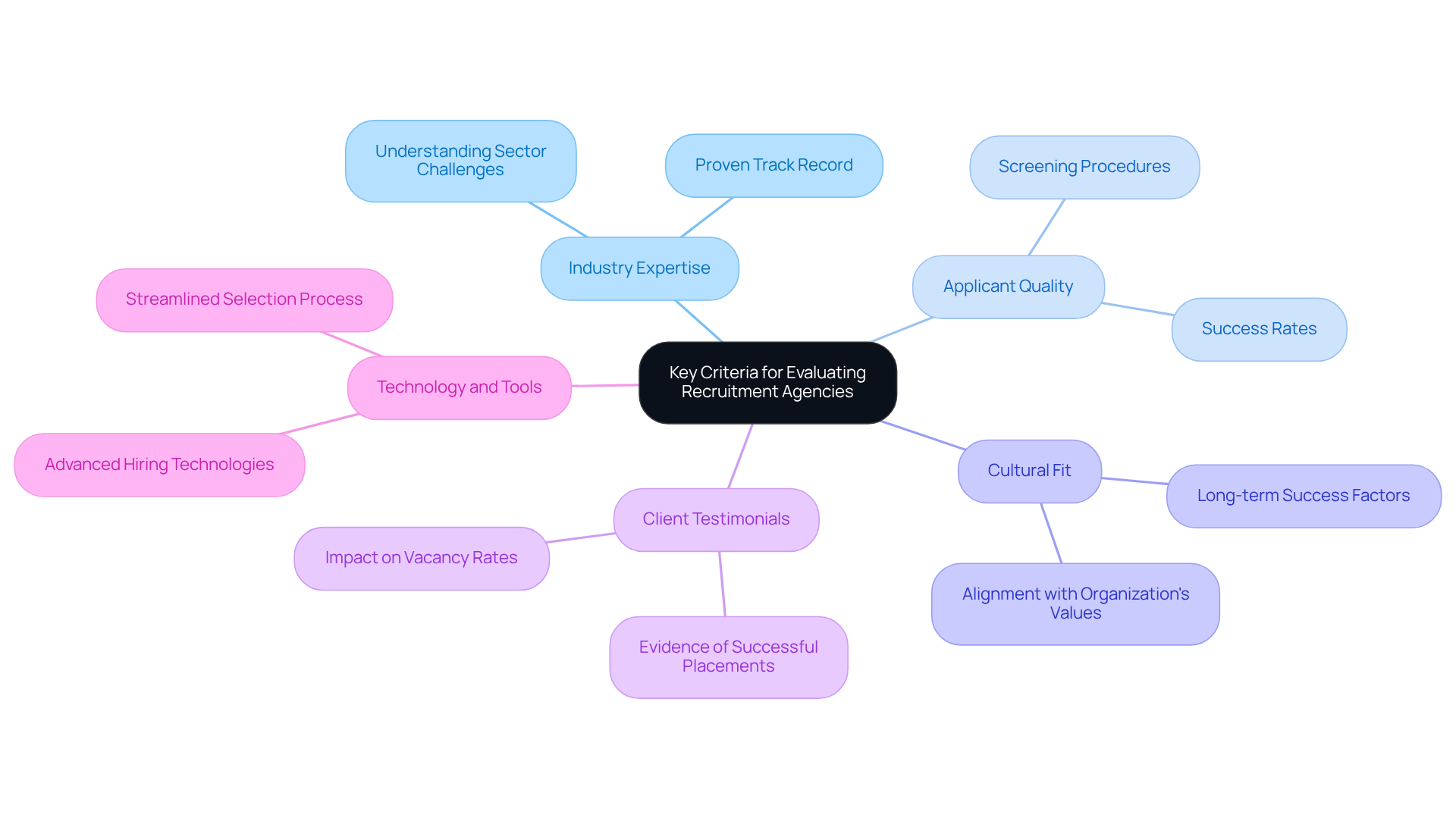 The central node represents the overall theme of evaluating recruitment agencies, while the branches indicate the key criteria to consider. Each sub-branch provides additional details, making it easy to see how each criterion contributes to the evaluation process.