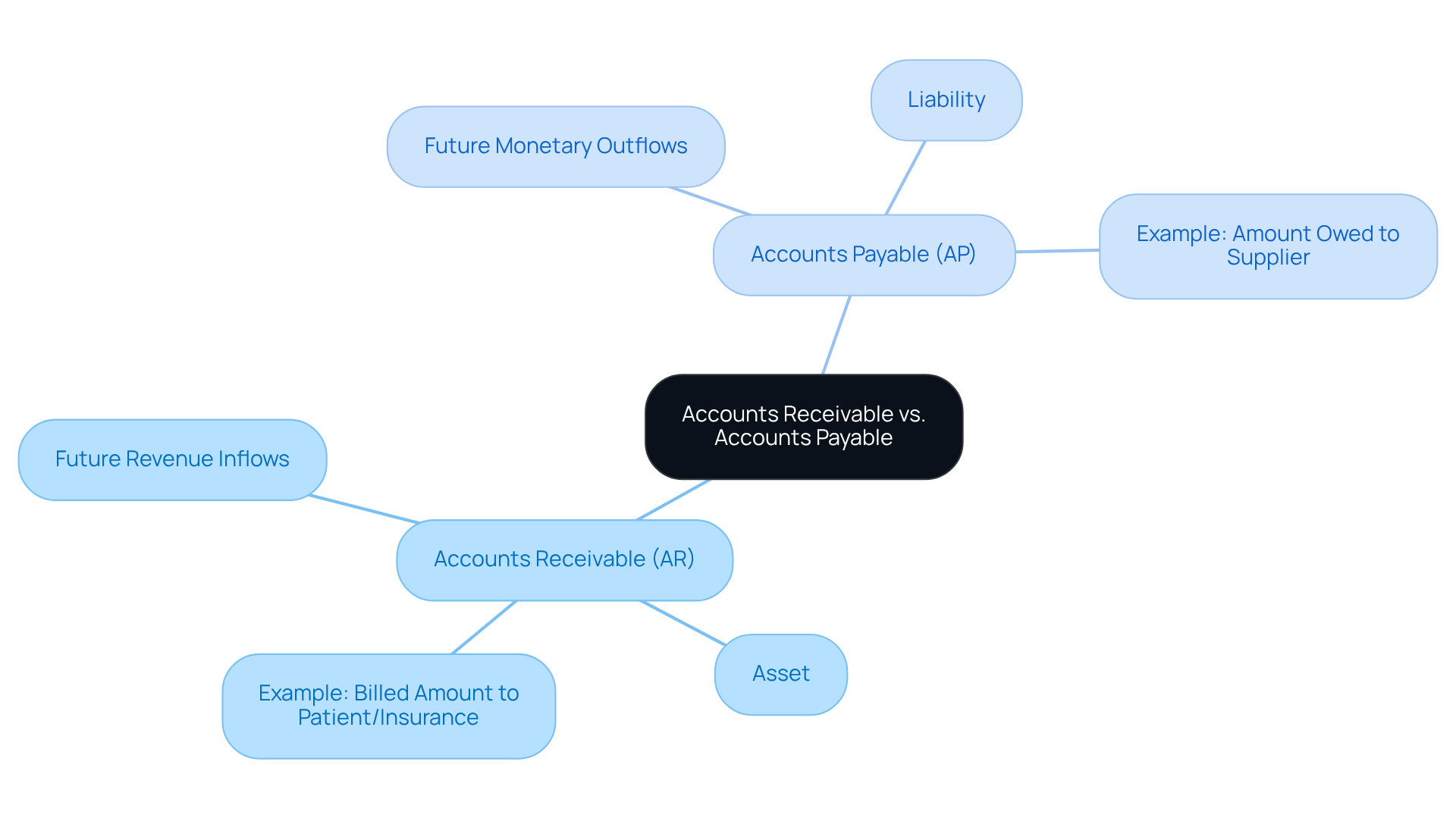 This mindmap helps you see the key differences between accounts receivable and accounts payable. The blue section shows how AR represents money coming in, while the red section shows how AP represents money going out. Each example illustrates how these concepts apply in healthcare, making it easier to grasp their importance in financial management.