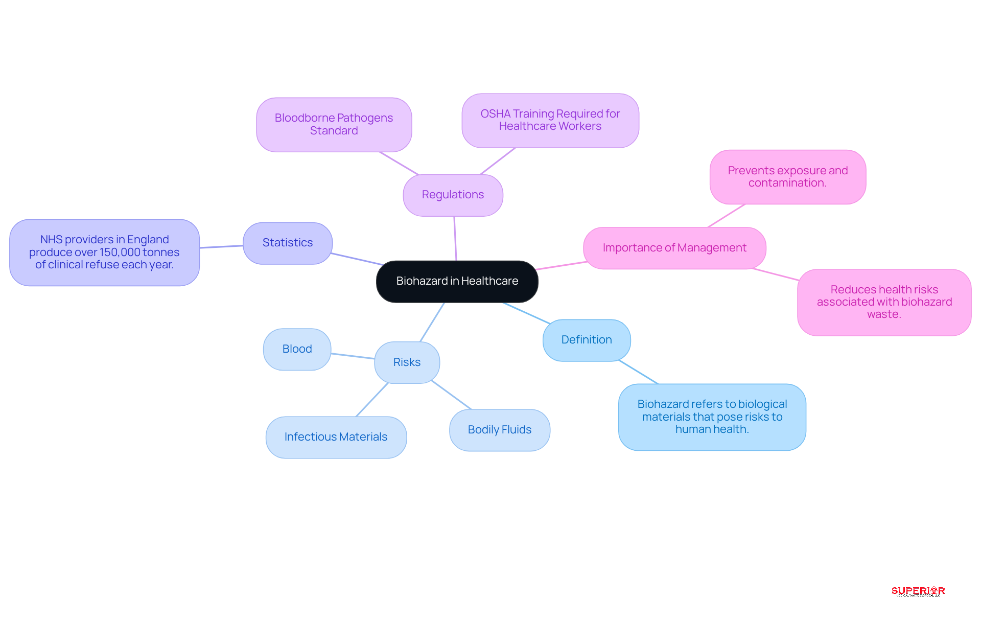 The central node represents the main topic of biohazards, while the branches show related aspects like definitions, risks, and regulations. Each branch helps you see how these elements connect to the overall understanding of biohazards in healthcare.
