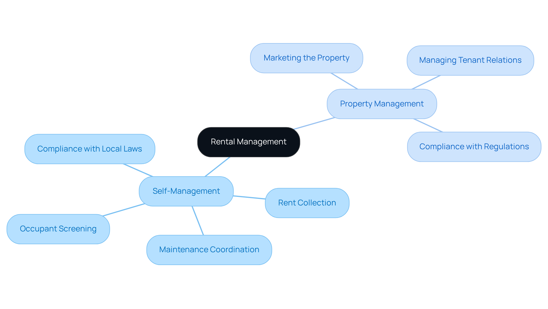 This mindmap illustrates the two main approaches to managing rental properties. The left side shows what landlords do when they manage their properties themselves, while the right side outlines the services provided by property management companies. Each branch represents key responsibilities or services, helping you understand the differences at a glance.