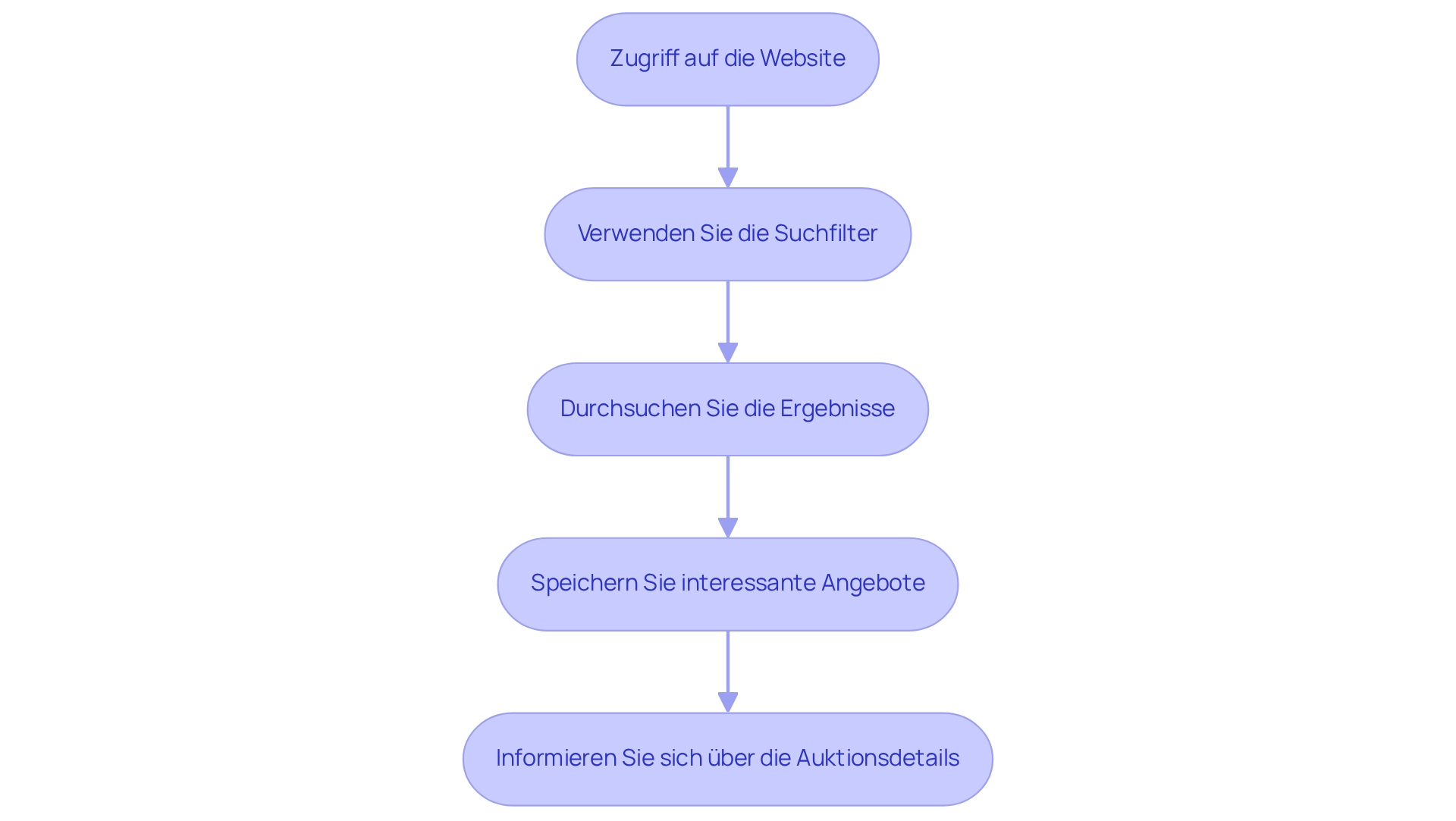 Jeder Schritt zeigt eine Aktion, die Sie unternehmen müssen, um Immobilienangebote auf ZVG-Verzeichnis.de zu finden. Folgen Sie den Pfeilen, um den Prozess einfach nachzuvollziehen.