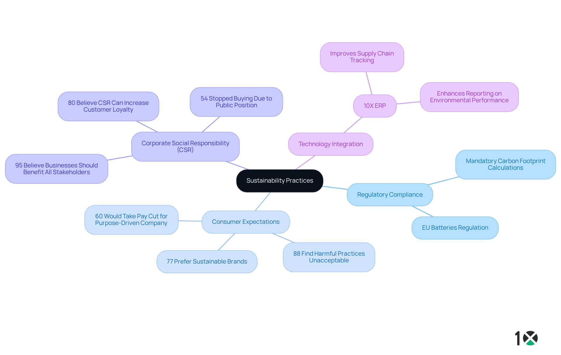 This mindmap shows how sustainability practices connect to various important aspects of business today. Start at the center with sustainability, and follow the branches to learn about consumer preferences, regulatory needs, CSR, and how technology like ERP systems can help.