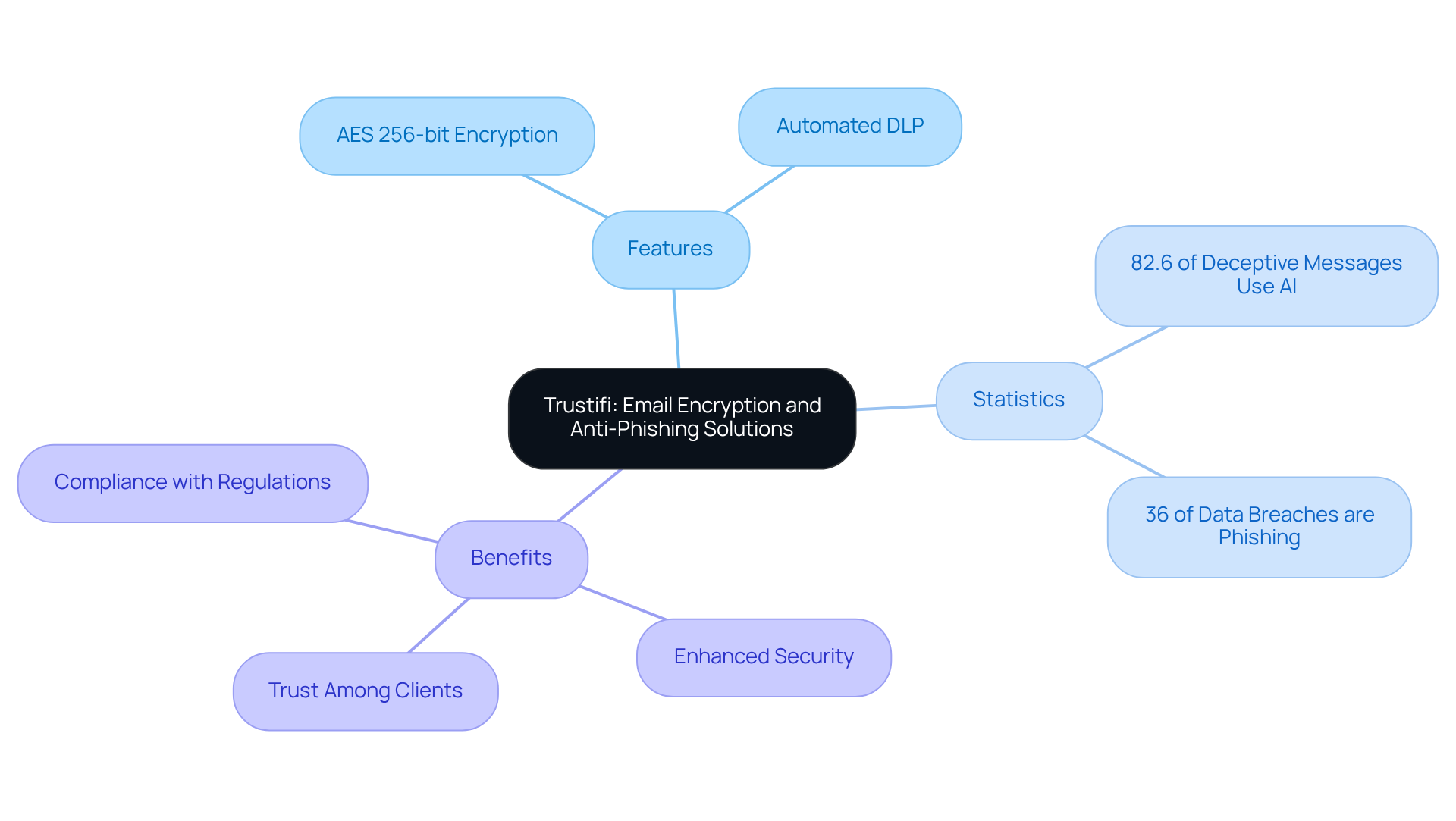 The center represents Trustifi's solutions, with branches showing key features, important statistics about phishing, and the benefits organizations gain from using these tools.