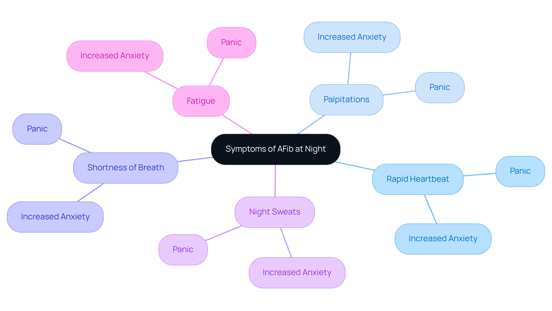 The central node represents the main topic, while the branches show different symptoms and their emotional effects. Each color-coded branch helps you quickly identify related symptoms and understand how they contribute to the overall experience of AFib at night.