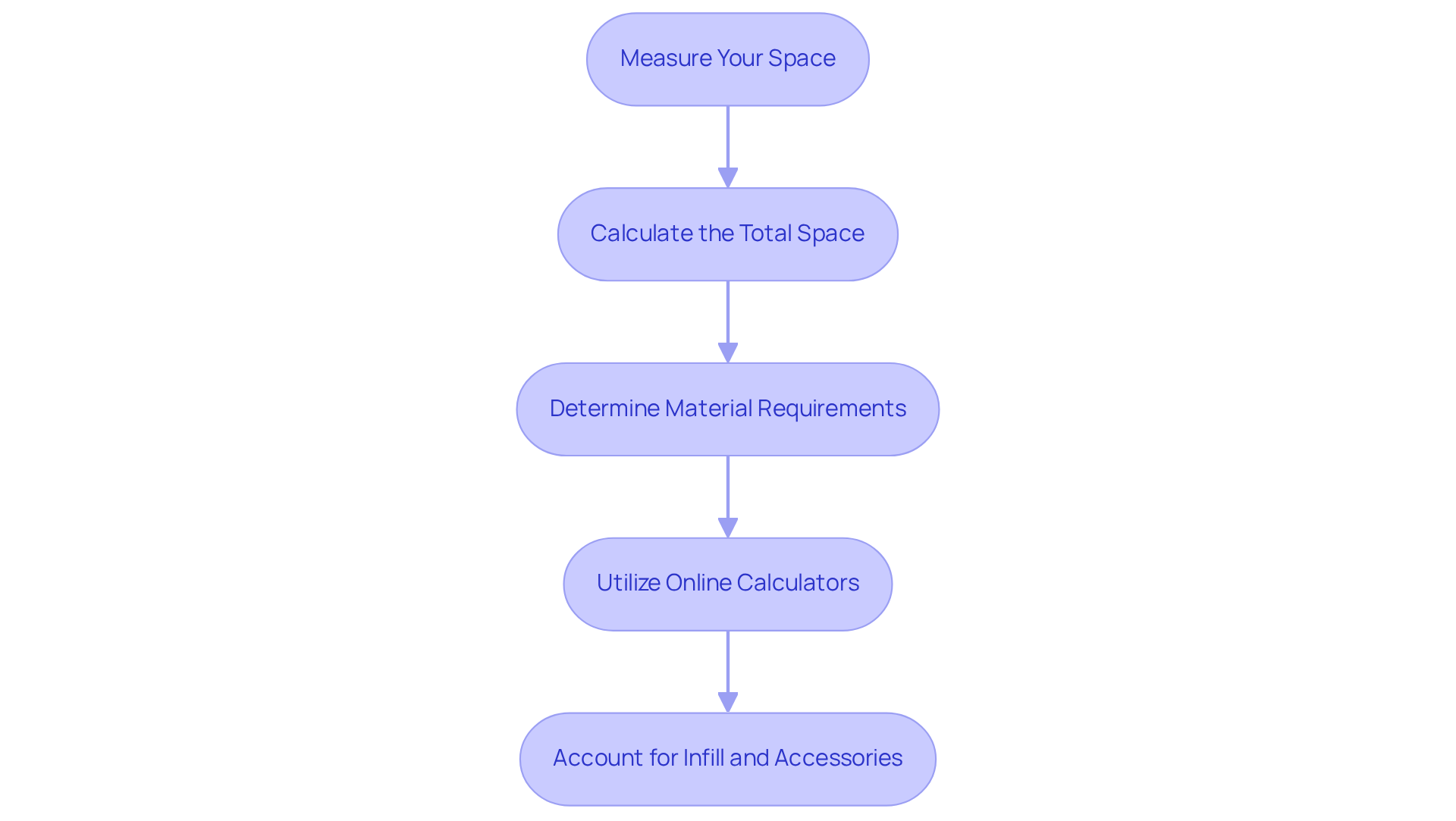 Each box represents a step in the process of preparing for your turf installation. Follow the arrows to see how each step leads to the next, ensuring you gather all necessary information and materials.