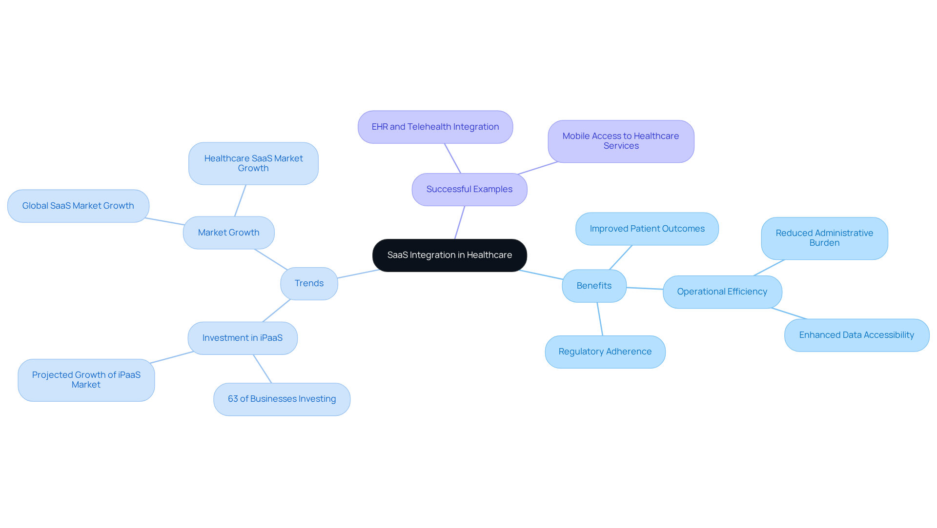 The central node represents the main topic of SaaS integration, while the branches show its benefits, current trends, and successful examples in healthcare. Each branch helps you explore different aspects of how SaaS integration can enhance healthcare services.