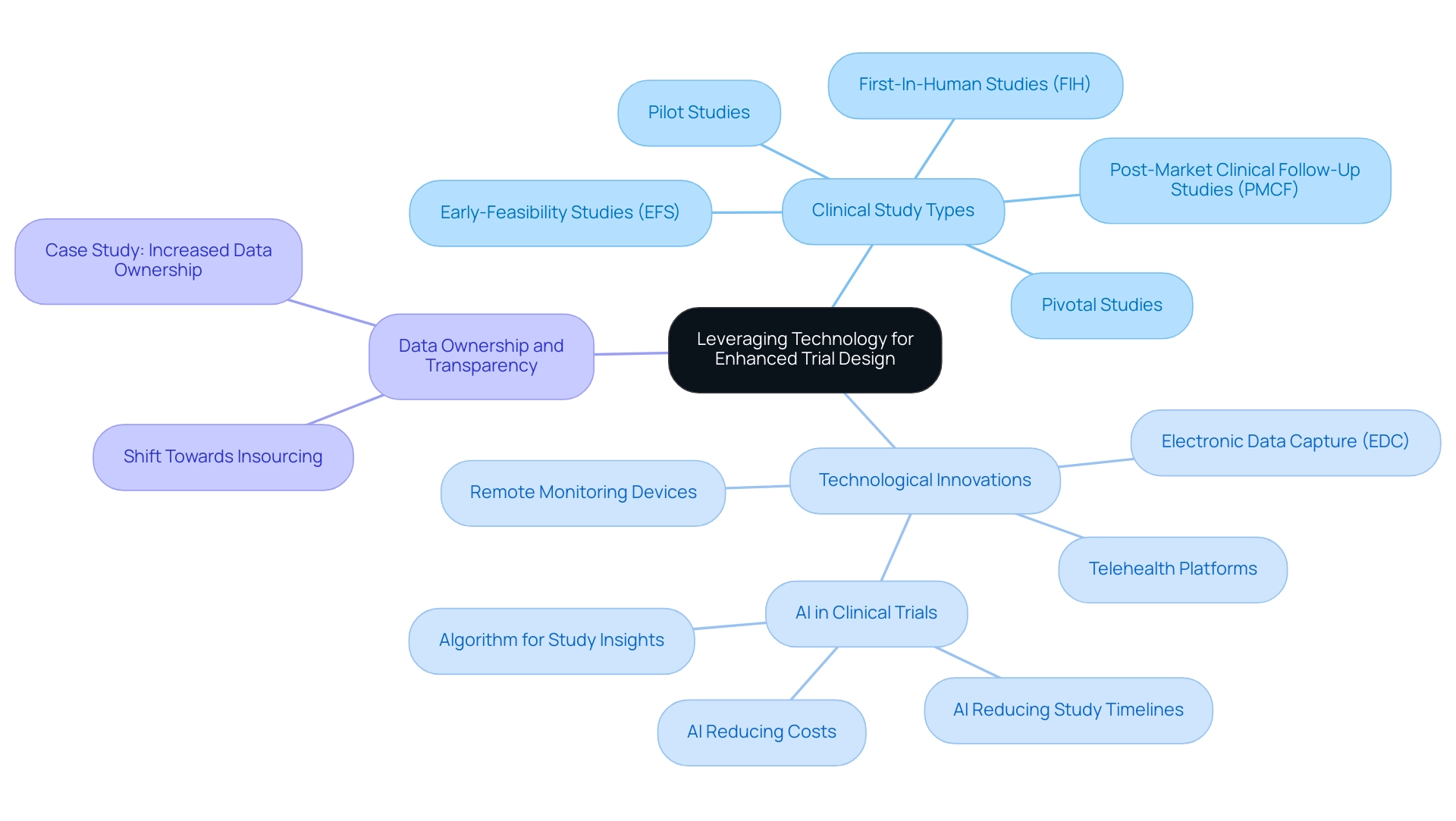 The central node represents the main topic, with branches indicating clinical study types and technological innovations, each color-coded for easy differentiation.