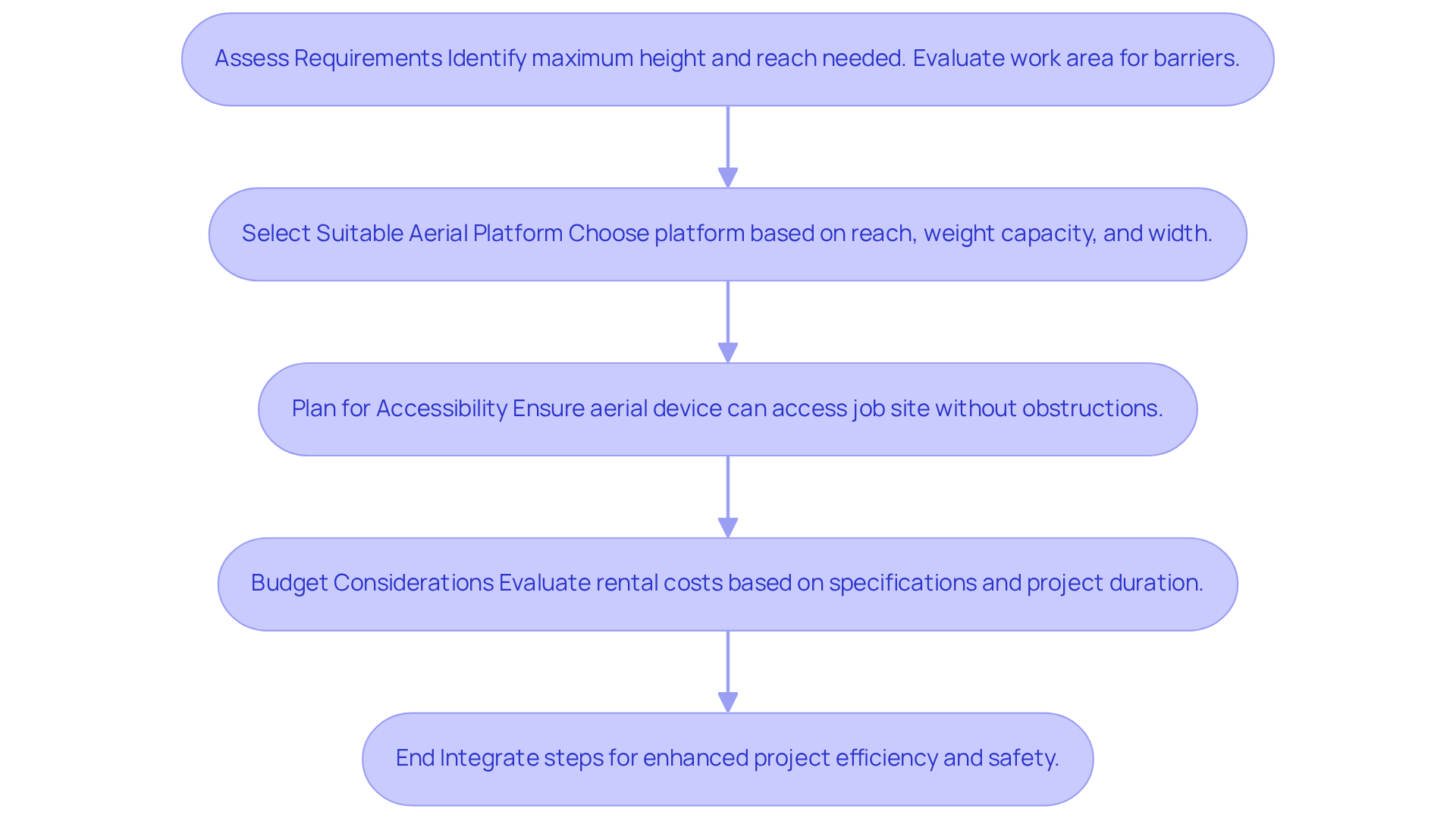 Each box represents a step in the planning process. Follow the arrows to see how each step leads to the next, ensuring a comprehensive approach to selecting the right boom lift for your project.