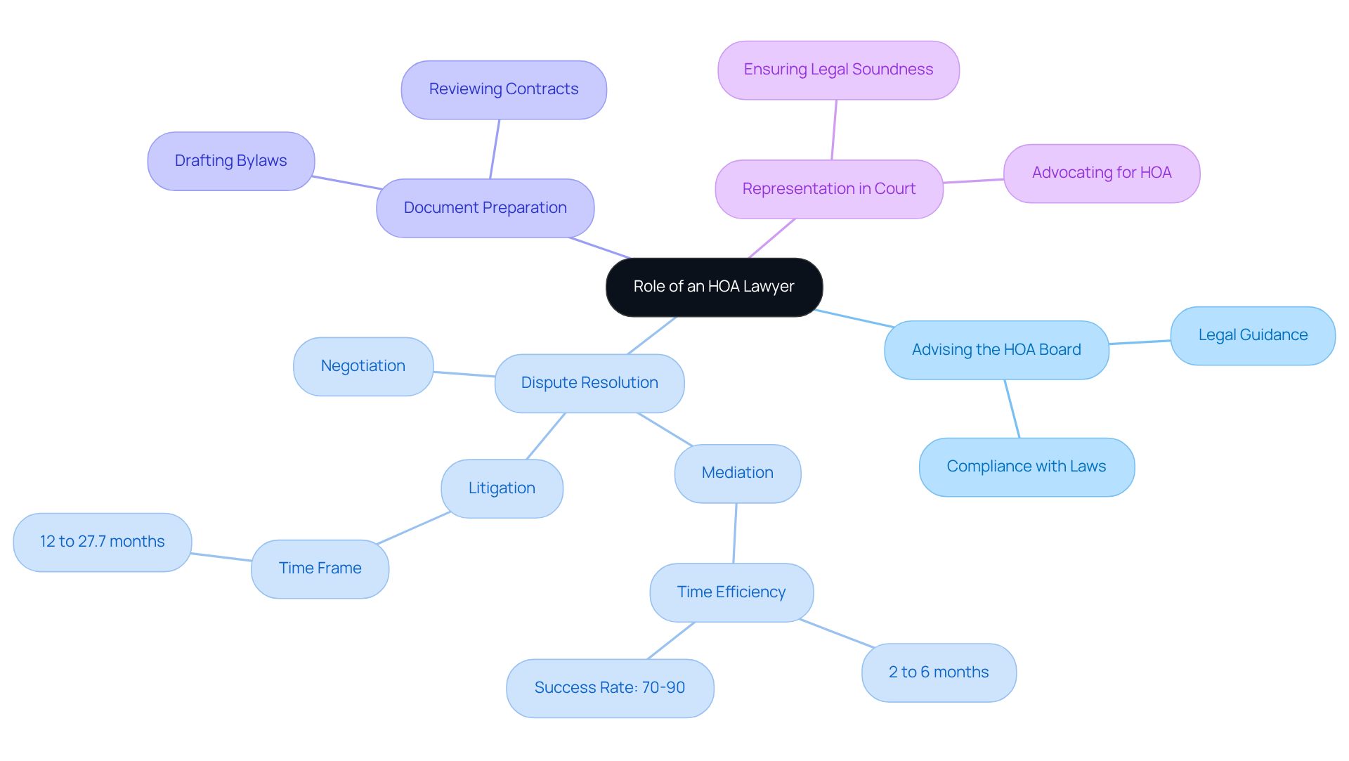 The central node represents the overall role of the HOA lawyer, while the branches show their specific responsibilities. Each branch can be explored to understand how they contribute to effective community governance.