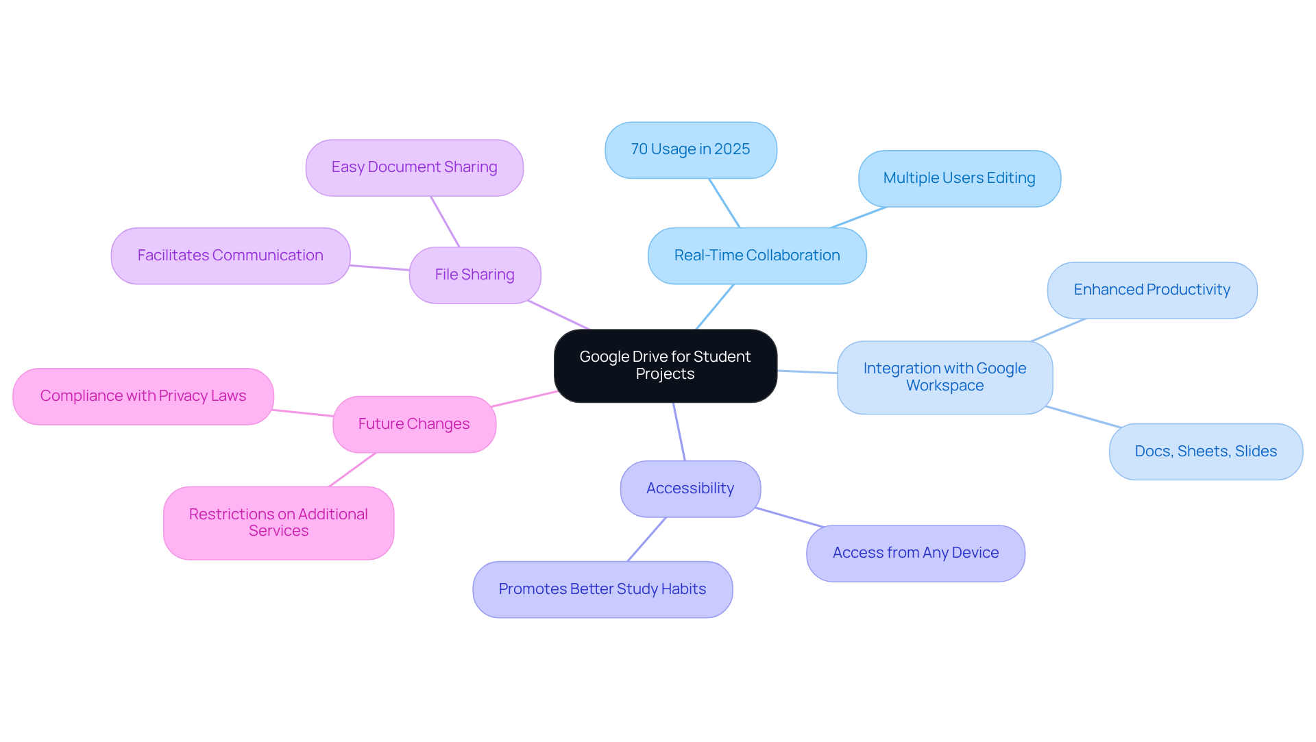 The center represents Google Drive, and each branch shows a feature or benefit. Follow the branches to see how each aspect helps students manage their projects better.