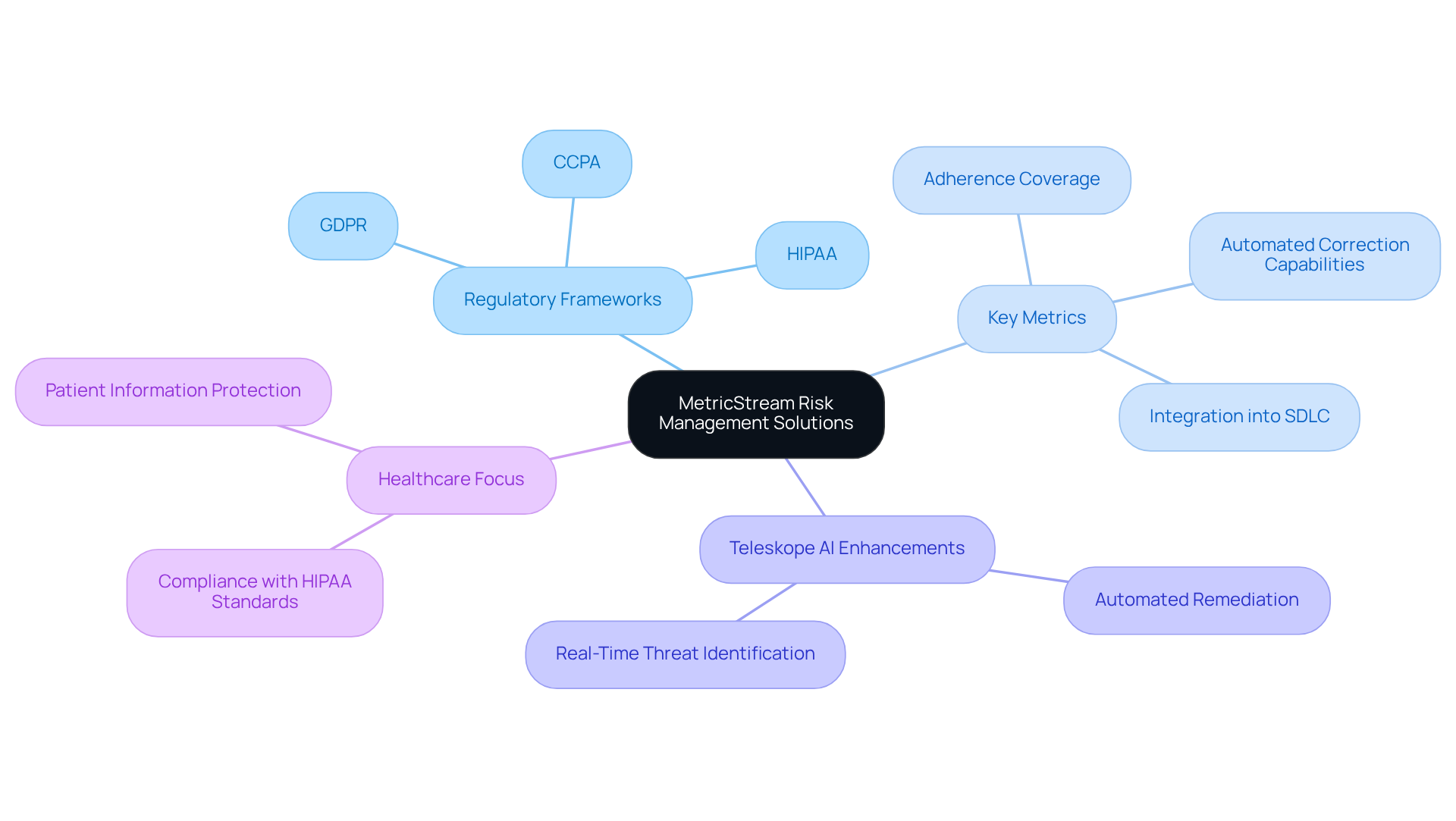 The center represents MetricStream's solutions, with branches showing different focus areas like regulations and metrics. Each sub-branch provides more detail on specific frameworks or features. The center represents MetricStream's solutions, with branches showing different focus areas like regulations and metrics. Each sub-branch provides more detail on specific frameworks or features.
