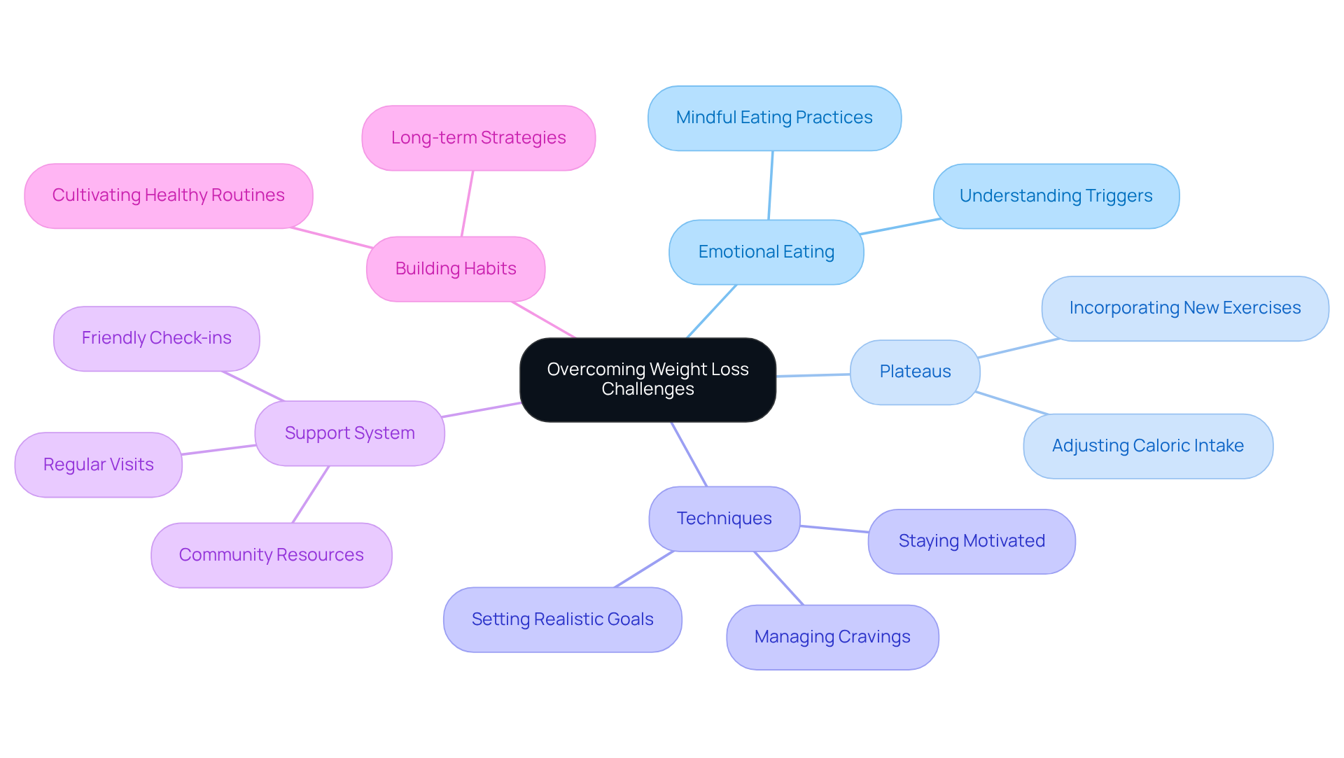 The central node represents the main theme of overcoming challenges in weight loss. Each branch shows a different aspect of the journey, with sub-branches providing specific strategies or support mechanisms. This layout helps you see how everything connects and supports your weight loss efforts.