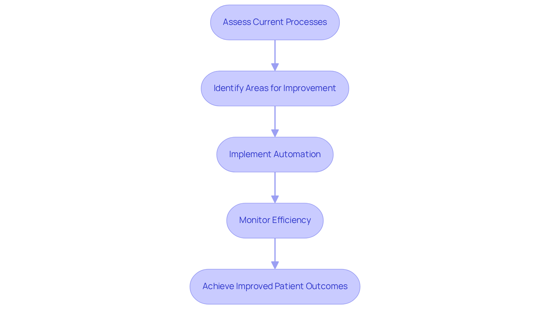 This flowchart outlines the key steps in improving operational workflows in healthcare. Follow the arrows from assessing current processes to identifying improvements and implementing automation, ultimately leading to better patient outcomes.