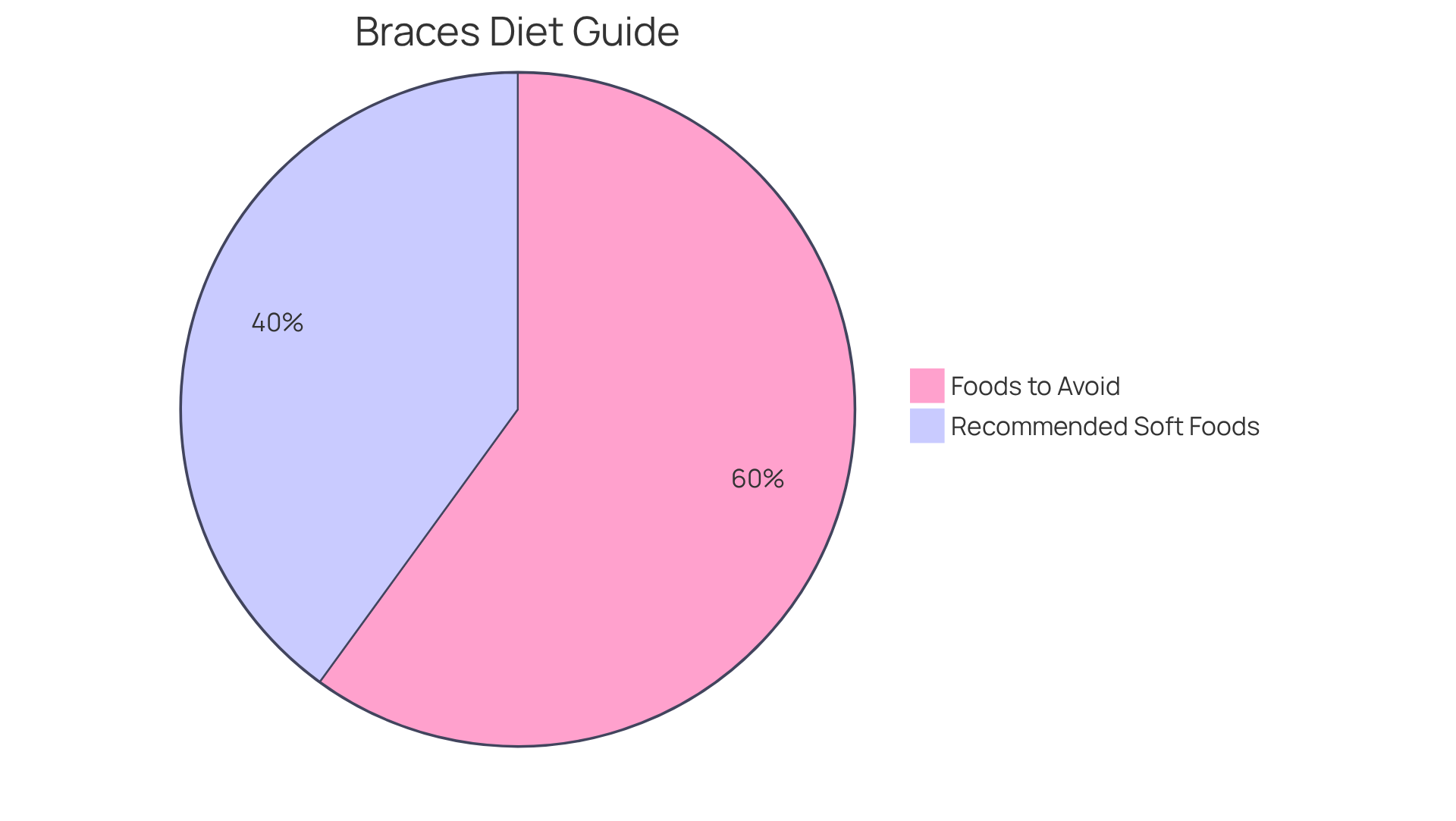 This chart shows which foods are good for your child while they adjust to braces (the blue section) and which foods to avoid (the red section). The bigger the slice, the more options are available in that category, helping you make informed choices for your child's diet.