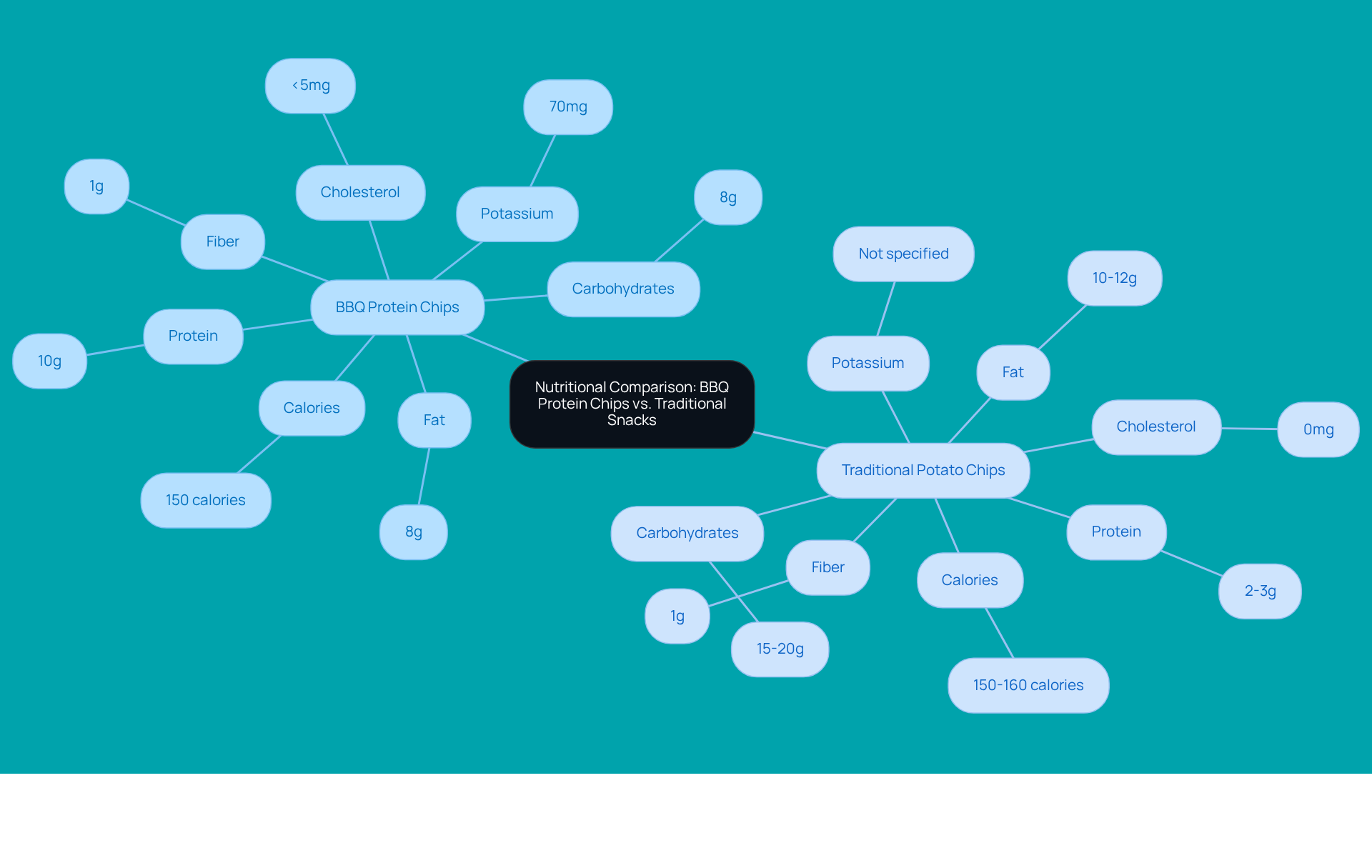 This mindmap shows the nutritional components of BBQ Protein Chips and Traditional Potato Chips. Each branch represents a different component, making it easy to see how the two snacks compare in terms of calories, protein, and more.
