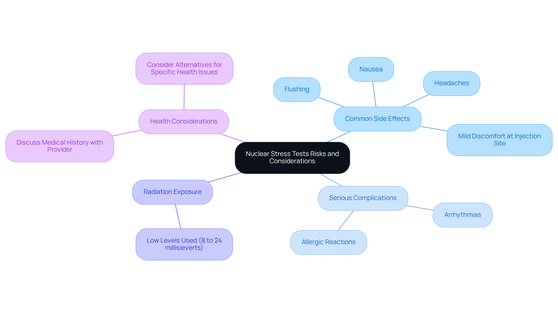 This mindmap shows the various risks and considerations related to nuclear stress tests. Start at the center with the main topic, then explore the branches to see common side effects, serious complications, and important health considerations. Each branch helps you understand the different aspects of the evaluation process.