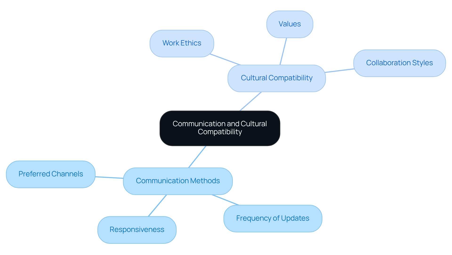The center represents the main theme of communication and cultural compatibility. The branches show the important aspects to consider when choosing a service provider, helping you visualize how each factor contributes to successful collaboration.