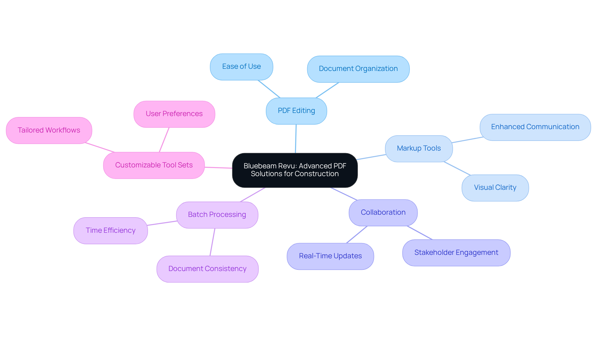 Start at the center with Bluebeam Revu, then explore the branches to see its features and how they contribute to better project outcomes in construction.