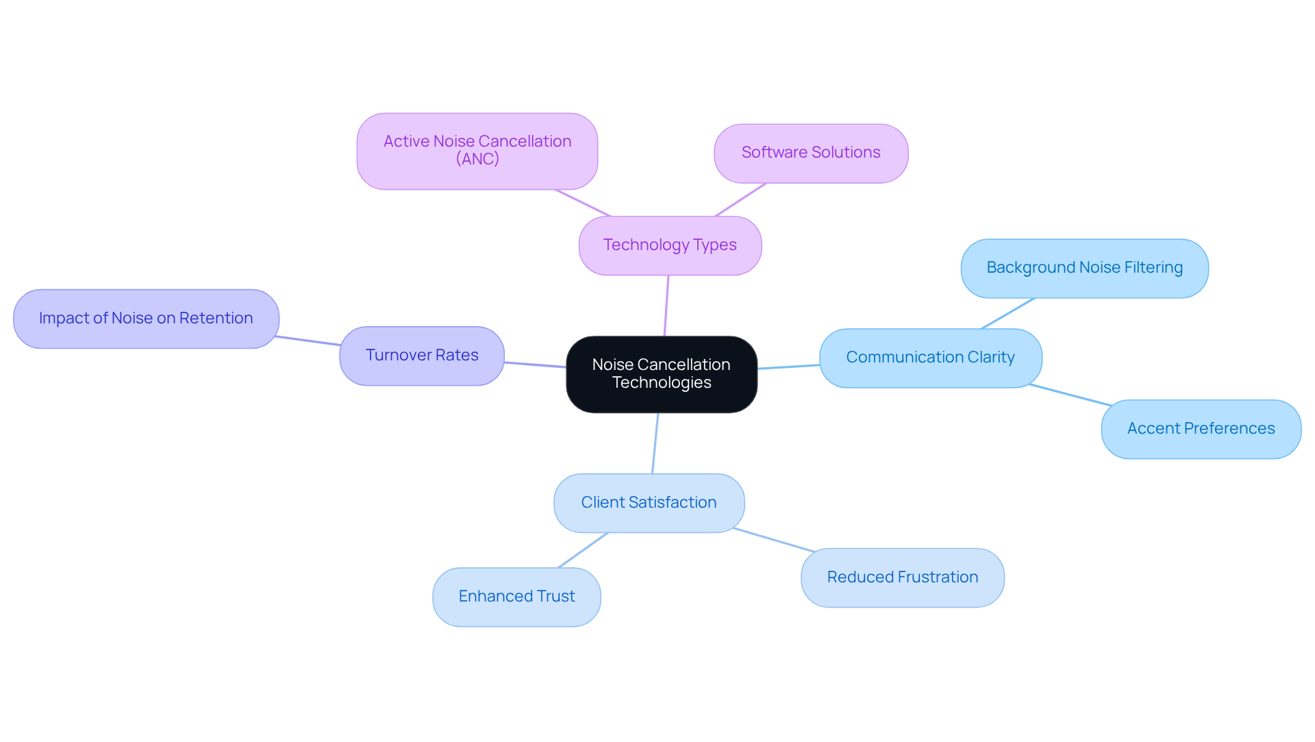 The central idea is noise cancellation technologies, with branches showing how they improve communication clarity, client satisfaction, and reduce turnover. Each sub-branch provides more detail on specific benefits and technologies. The central idea is noise cancellation technologies, with branches showing how they improve communication clarity, client satisfaction, and reduce turnover. Each sub-branch provides more detail on specific benefits and technologies.