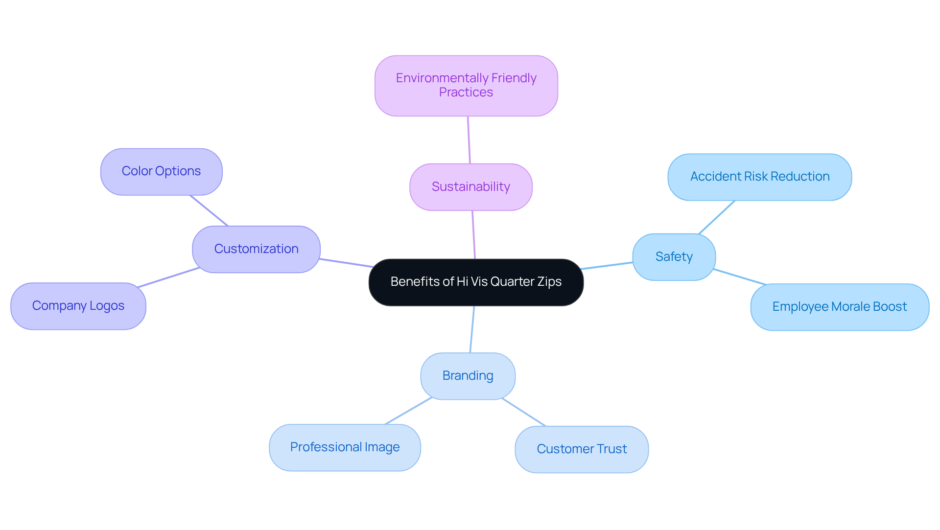 The central idea is the benefits of Hi Vis quarter zips, with branches showing how they enhance safety, improve branding, offer customization options, and promote sustainability. Each branch highlights key points that contribute to the overall advantages.