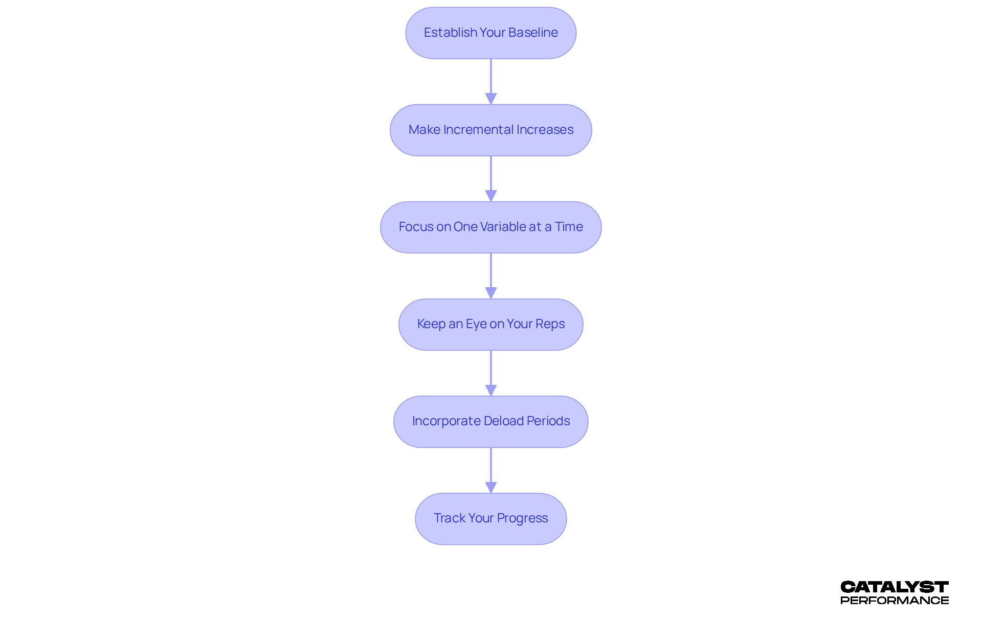 Each box represents a step in your journey to increase squat weight safely. Follow the arrows to see how each step builds on the previous one, guiding you toward your strength goals. Each box represents a step in your journey to increase squat weight safely. Follow the arrows to see how each step builds on the previous one, guiding you toward your strength goals.