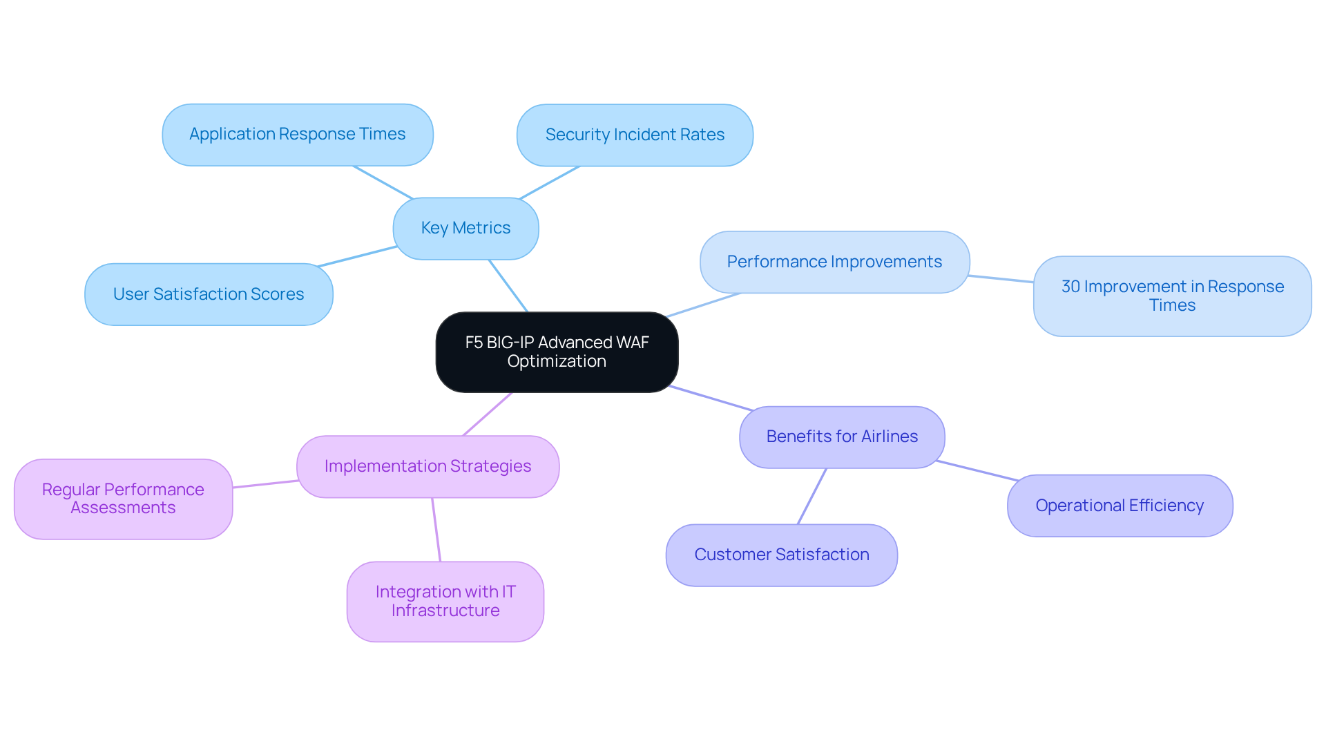 This mindmap starts with the central idea of optimizing WAF for airlines. Each branch represents a different aspect of this topic, such as key metrics to measure success, the benefits of optimization, and how to implement these services effectively. Follow the branches to explore how these elements connect and contribute to better traffic management and customer satisfaction.