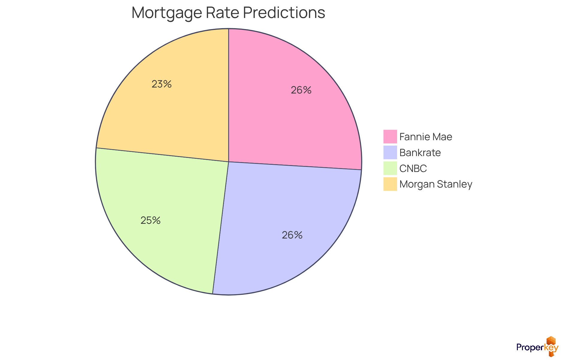 Each slice of the pie represents a different expert's prediction for mortgage rates. The size of each slice shows how significant that prediction is compared to the others. The more substantial the slice, the more weight that prediction carries in the overall outlook.