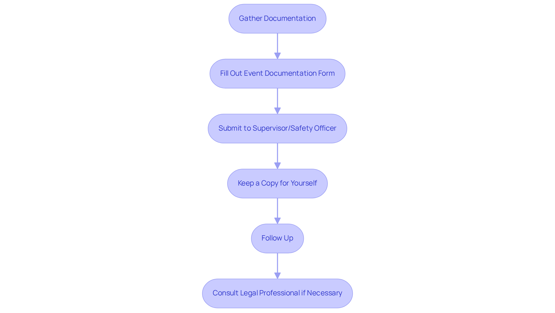 This flowchart guides you through the process of filing an incident report. Start at the top and follow the arrows to see what steps to take next. Each box represents an important action you need to complete to ensure your report is thorough and effective. This flowchart guides you through the process of filing an incident report. Start at the top and follow the arrows to see what steps to take next. Each box represents an important action you need to complete to ensure your report is thorough and effective.