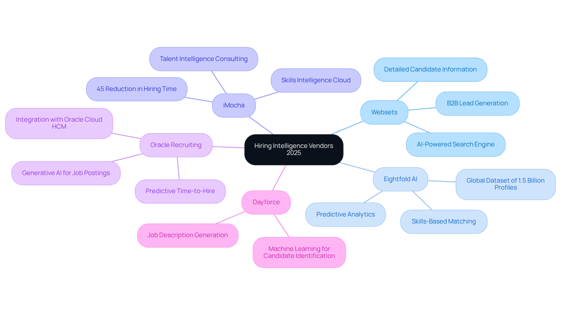 The central node represents the overall topic, while each main branch represents a vendor. Sub-branches detail unique features, helping you see how each vendor stands out in the hiring intelligence landscape.