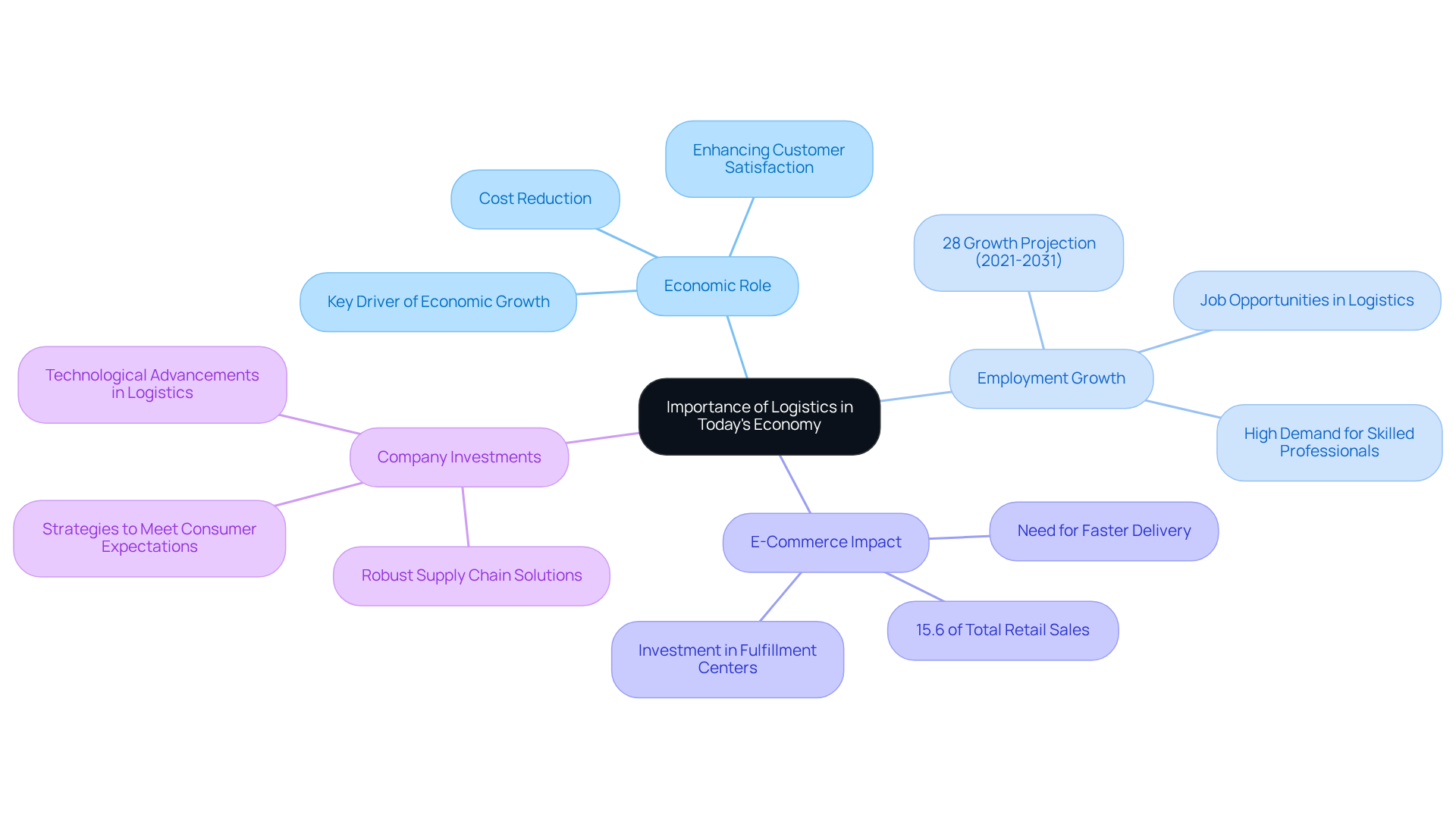 The center represents the main idea of logistics, while the branches highlight key aspects that showcase its significance in today’s economy. Follow the branches to see how each point contributes to understanding logistics. The center represents the main idea of logistics, while the branches highlight key aspects that showcase its significance in today’s economy. Follow the branches to see how each point contributes to understanding logistics.