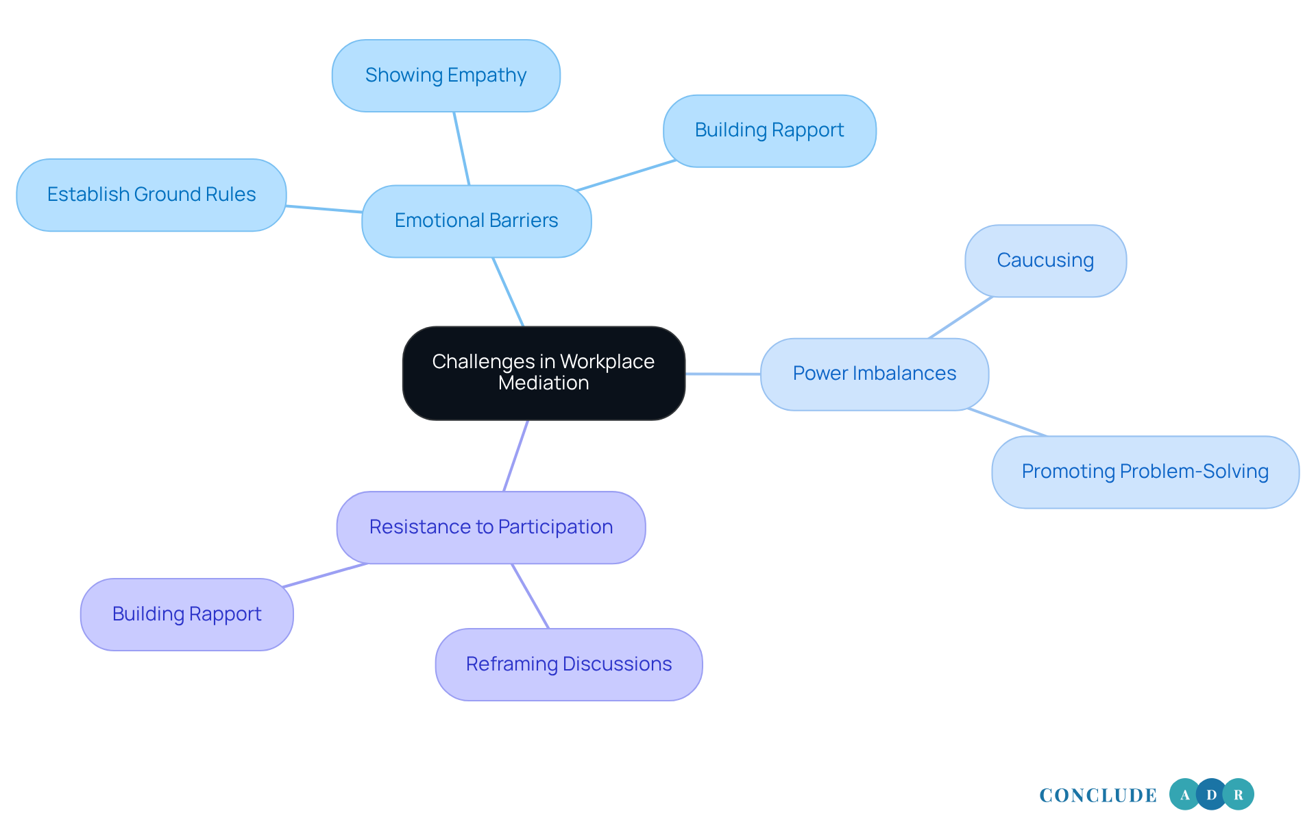 The central idea represents the overall theme of workplace mediation challenges, with branches showing specific difficulties and their solutions — follow the branches to see how to address each challenge effectively.