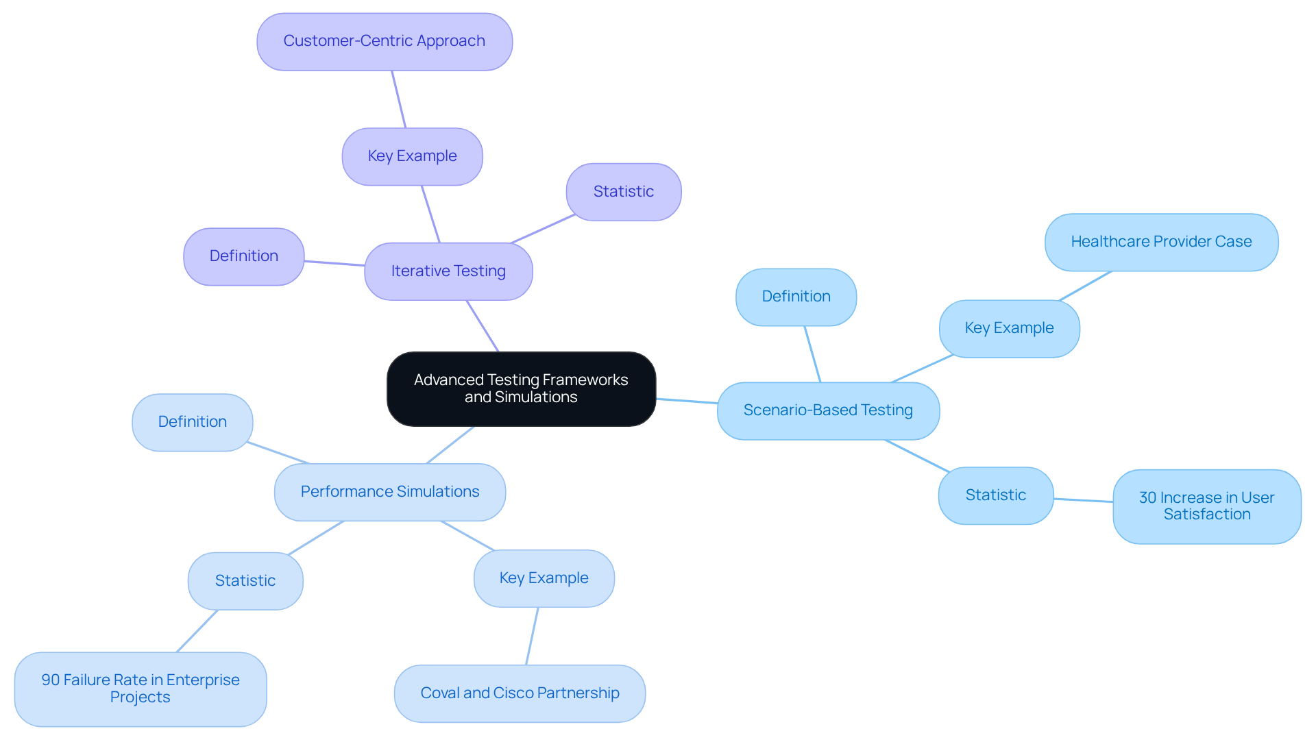 The central node represents the main theme, while the branches show different testing methodologies. Each sub-branch provides additional details, examples, or statistics related to that methodology, helping you understand how they contribute to improving AI systems. The central node represents the main theme, while the branches show different testing methodologies. Each sub-branch provides additional details, examples, or statistics related to that methodology, helping you understand how they contribute to improving AI systems.