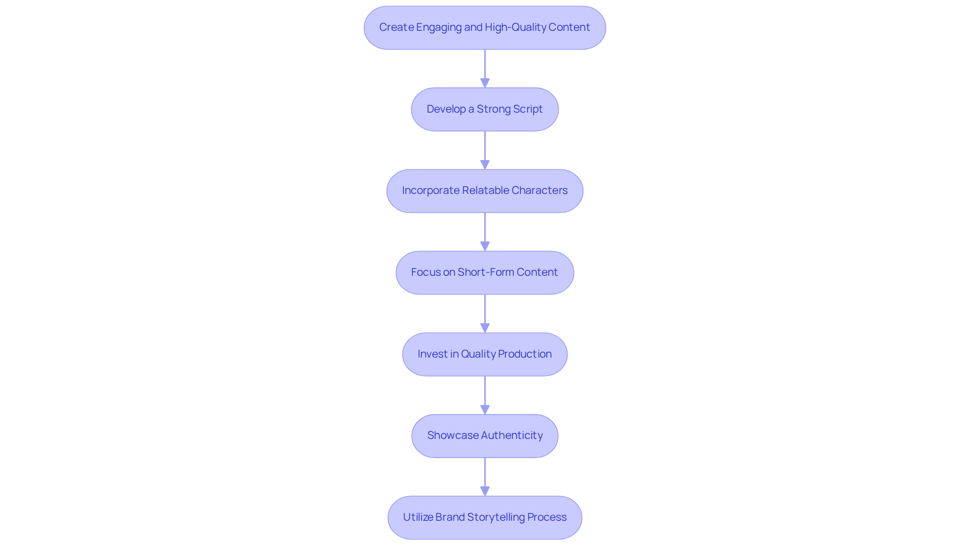 This flowchart guides you through the essential steps for creating engaging video content. Each box represents a key action to take, and the arrows show how these actions connect to help you tell a compelling story that resonates with your audience. This flowchart guides you through the essential steps for creating engaging video content. Each box represents a key action to take, and the arrows show how these actions connect to help you tell a compelling story that resonates with your audience.