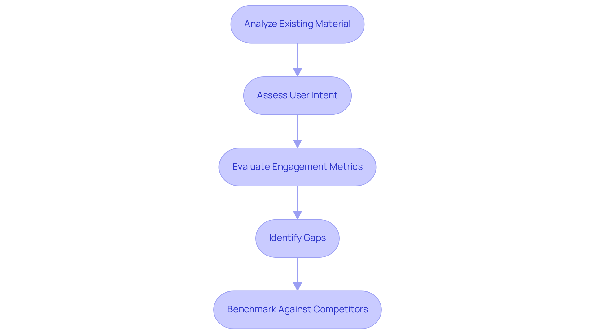 Each box represents a step in the evaluation process. Follow the arrows to see how each step builds on the previous one, leading to a comprehensive strategy for integrating AEO insights.