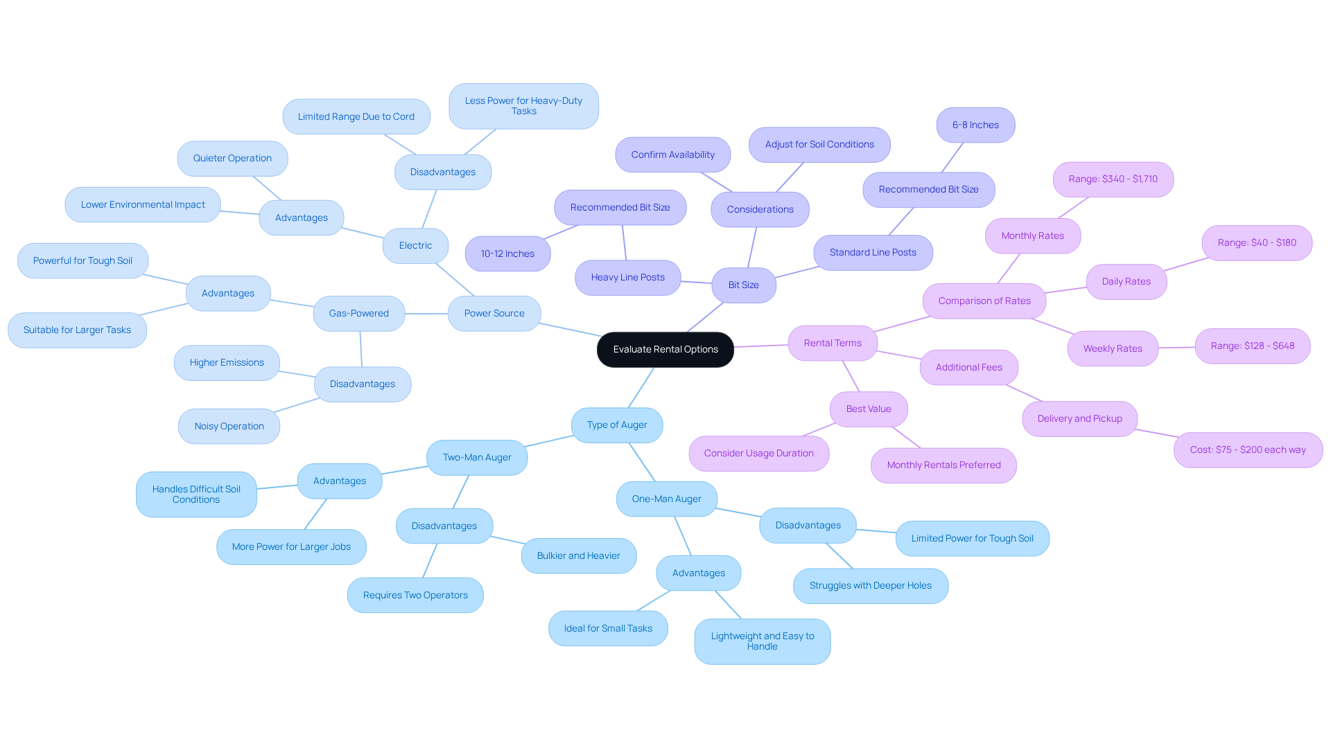 This mindmap helps you navigate the important factors when choosing rental drills. Start at the center with the main topic, then explore each branch to see the different categories and what to think about for each one. This mindmap helps you navigate the important factors when choosing rental drills. Start at the center with the main topic, then explore each branch to see the different categories and what to think about for each one.