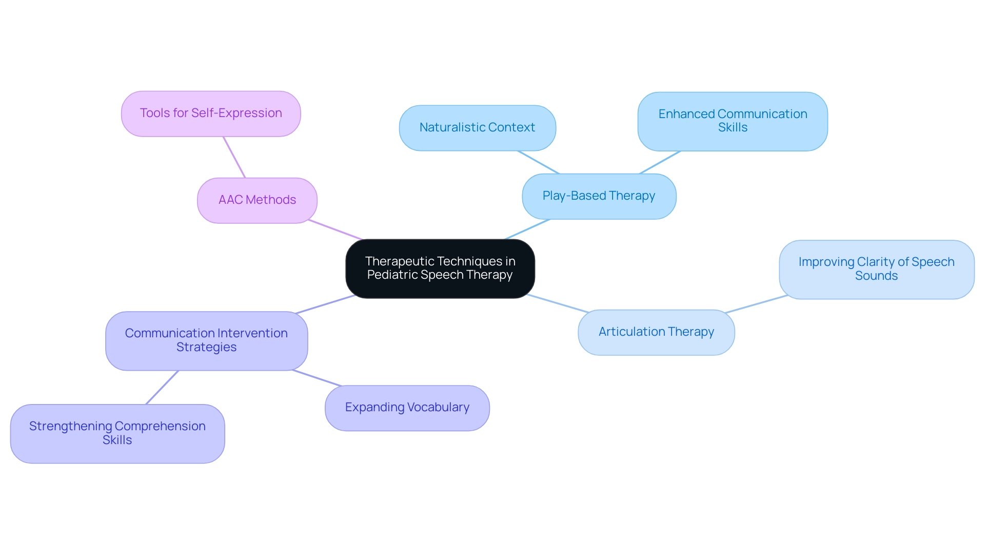 The central node represents the overarching theme, with branches illustrating the main therapeutic methods and their specific benefits or components.