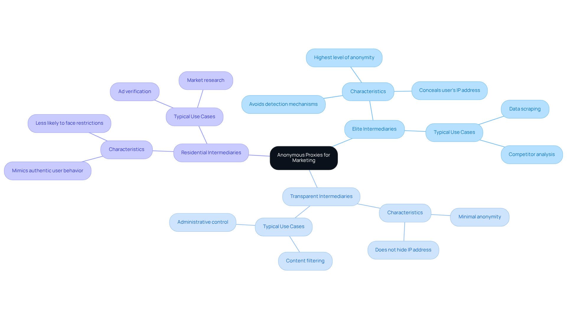 The central node represents the overall topic of anonymous proxies. Each branch shows a type of proxy, with further details on what makes them unique and when to use them. This helps you quickly grasp the differences and applications of each type.