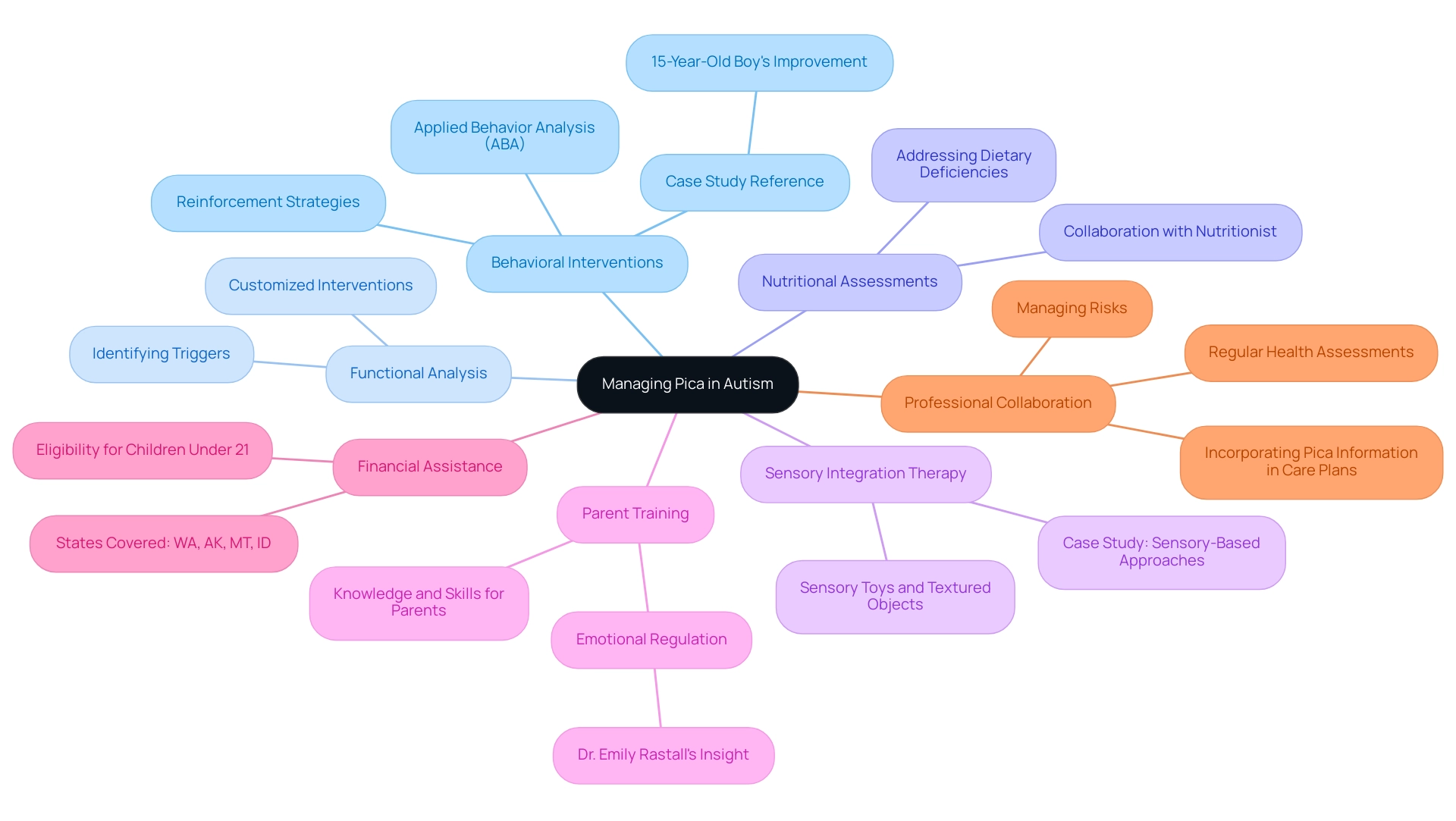 Each branch represents a treatment strategy for managing pica in autism, with different colors indicating distinct strategies and their connections to the central theme.