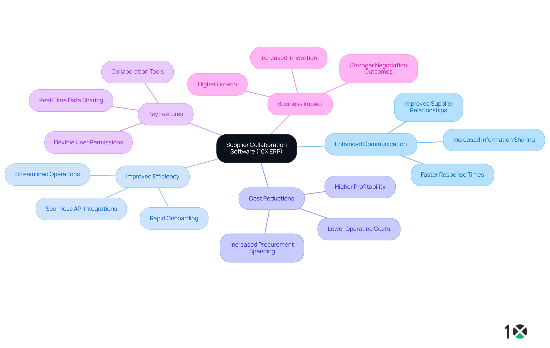 This mindmap starts with the main software at the center and branches out to show its benefits and features. Each branch represents a different advantage or characteristic, making it easy to see how they all connect.