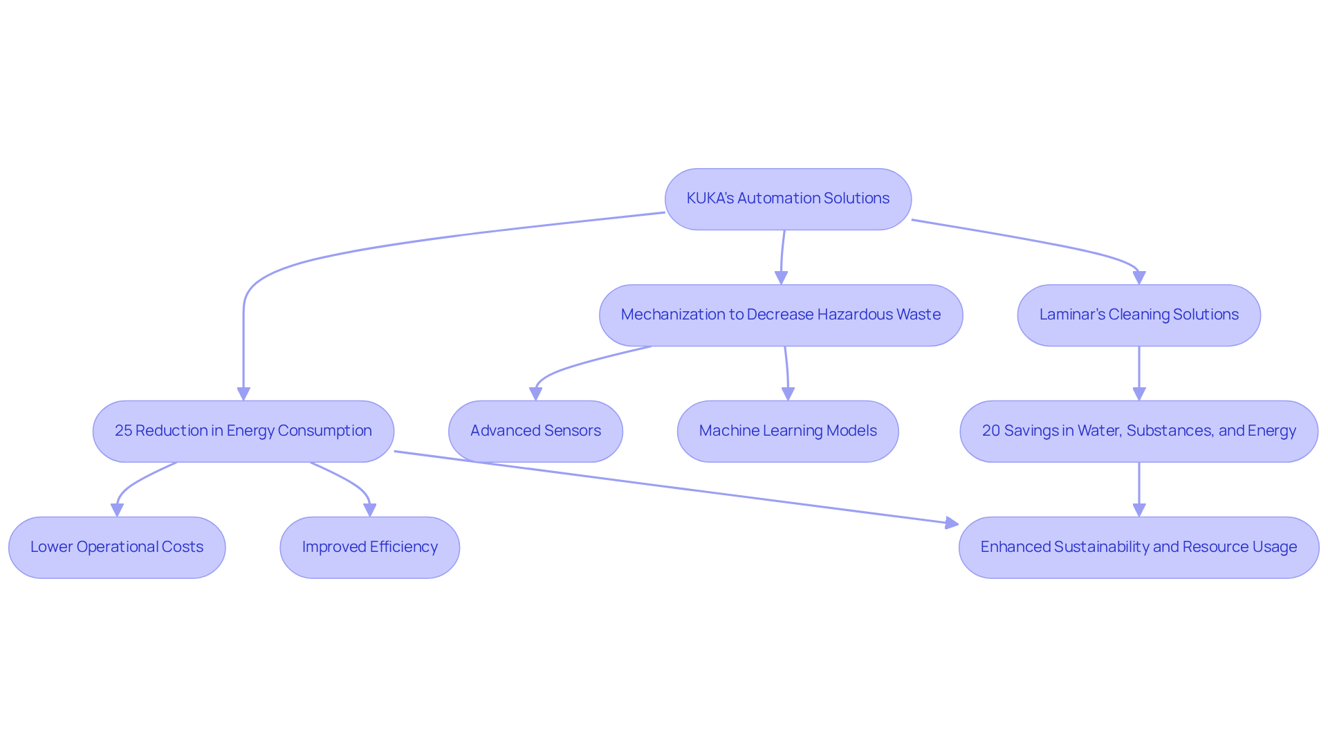 This flowchart shows how KUKA's automation solutions and Laminar's cleaning technologies work together to improve sustainability in manufacturing. Each step highlights the benefits, like energy savings and reduced waste, leading to a more efficient production process.