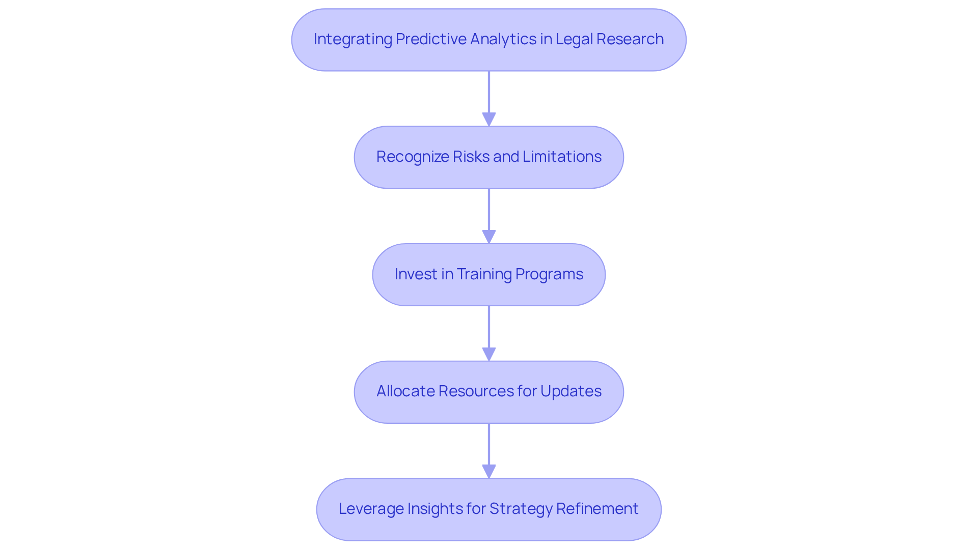 Follow the arrows to see the steps legal teams should take to effectively use predictive analytics in their strategies. Each step builds on the previous one, guiding firms through the process of enhancing their legal research capabilities.
