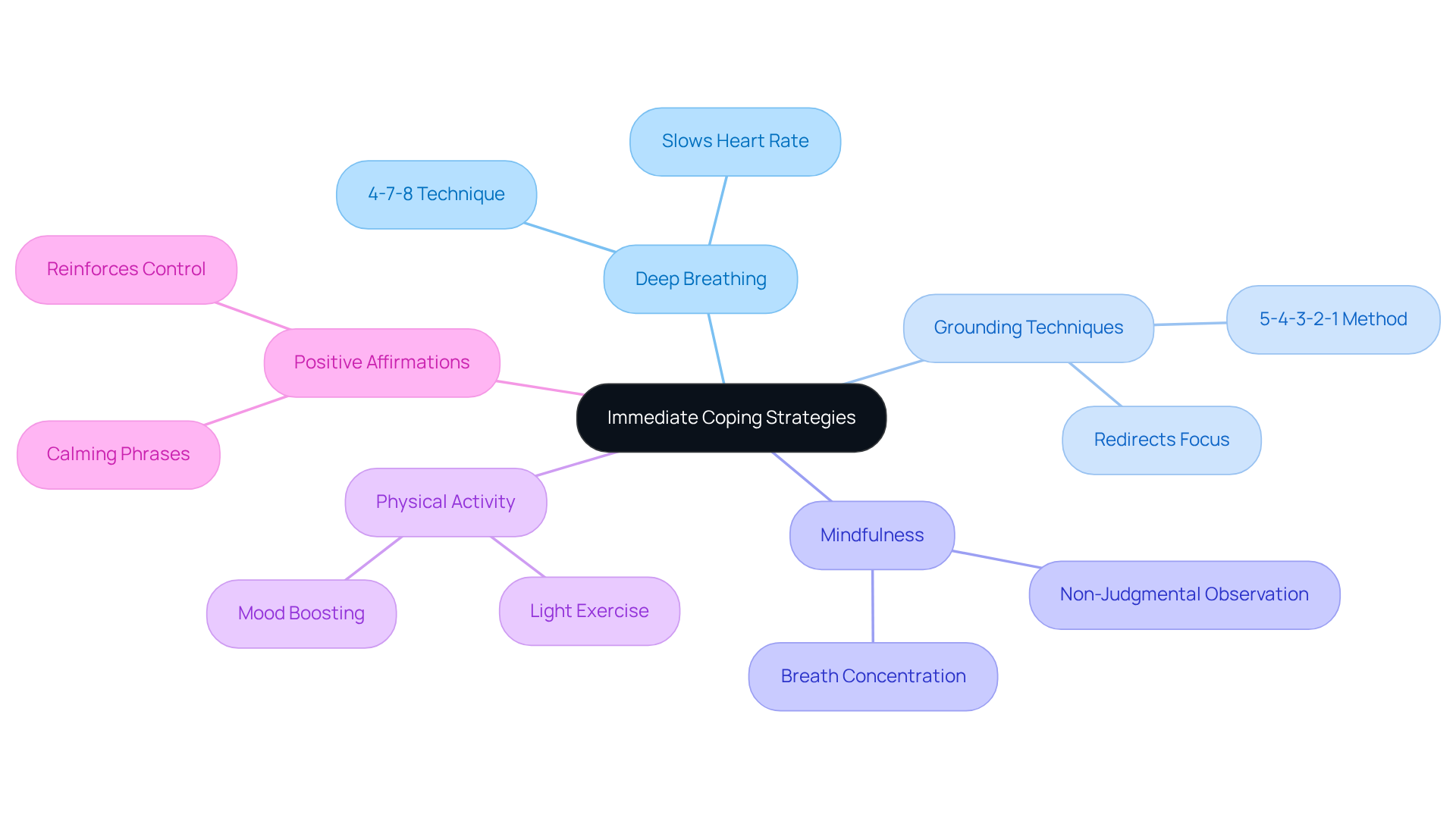 The center shows the main topic of coping strategies, and each branch represents a different technique. Follow the branches to learn about each method and how it can help you manage anxiety.