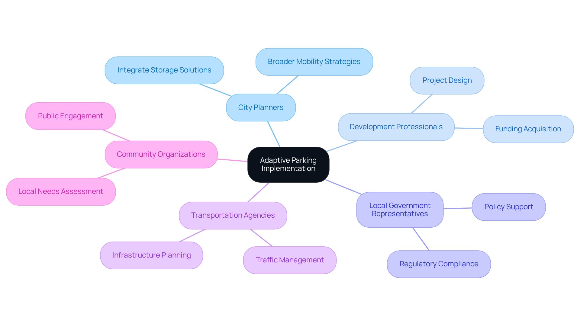 The center represents the main project, and each branch shows a different stakeholder group. Follow the branches to understand who is involved and what they contribute to the adaptive parking efforts.