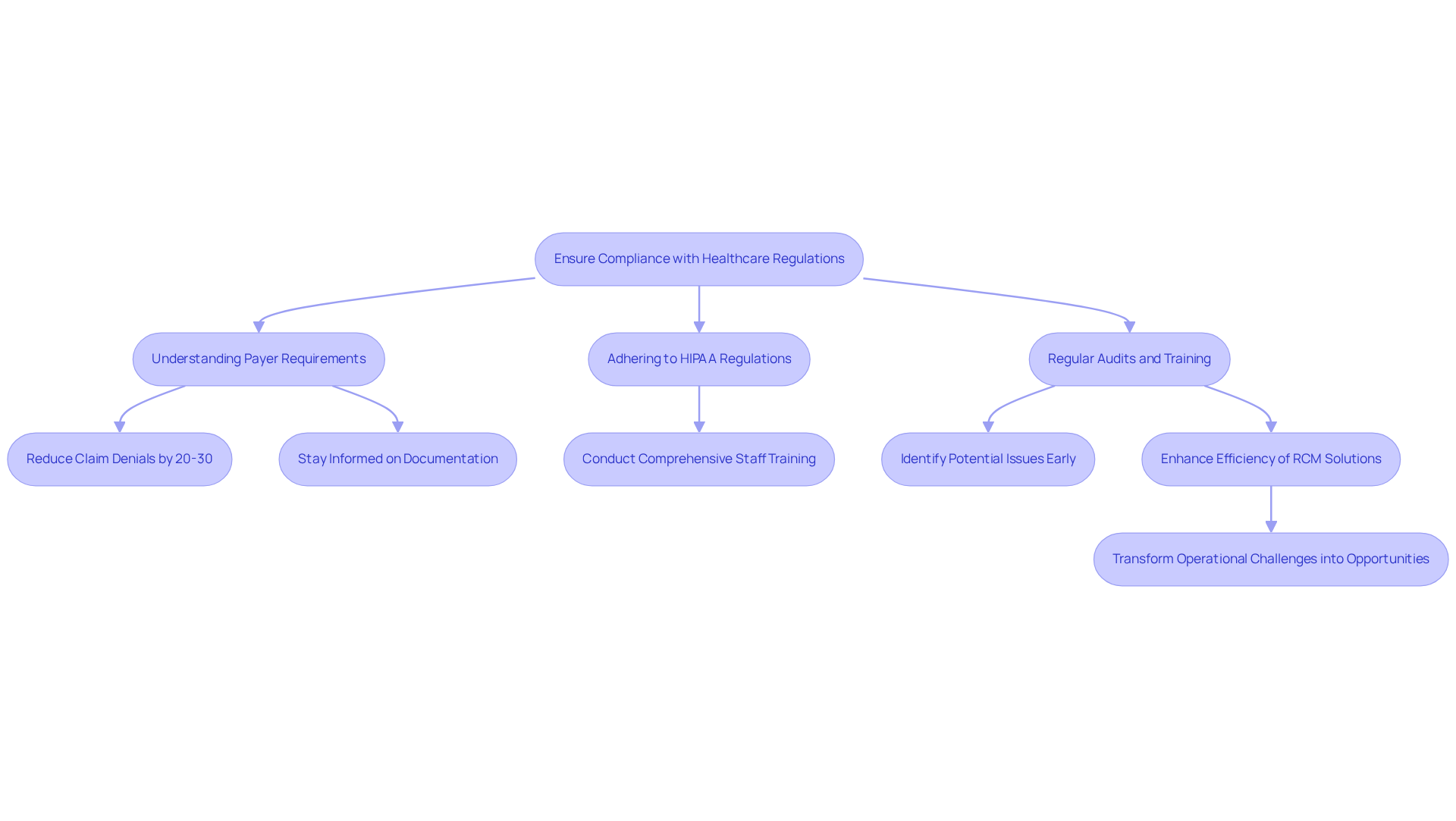 This flowchart outlines the steps to ensure compliance with healthcare regulations. Each box represents a key area of focus, and the arrows show how they connect in the compliance process. Follow the flow to understand how each step contributes to financial stability and legal adherence. This flowchart outlines the steps to ensure compliance with healthcare regulations. Each box represents a key area of focus, and the arrows show how they connect in the compliance process. Follow the flow to understand how each step contributes to financial stability and legal adherence.