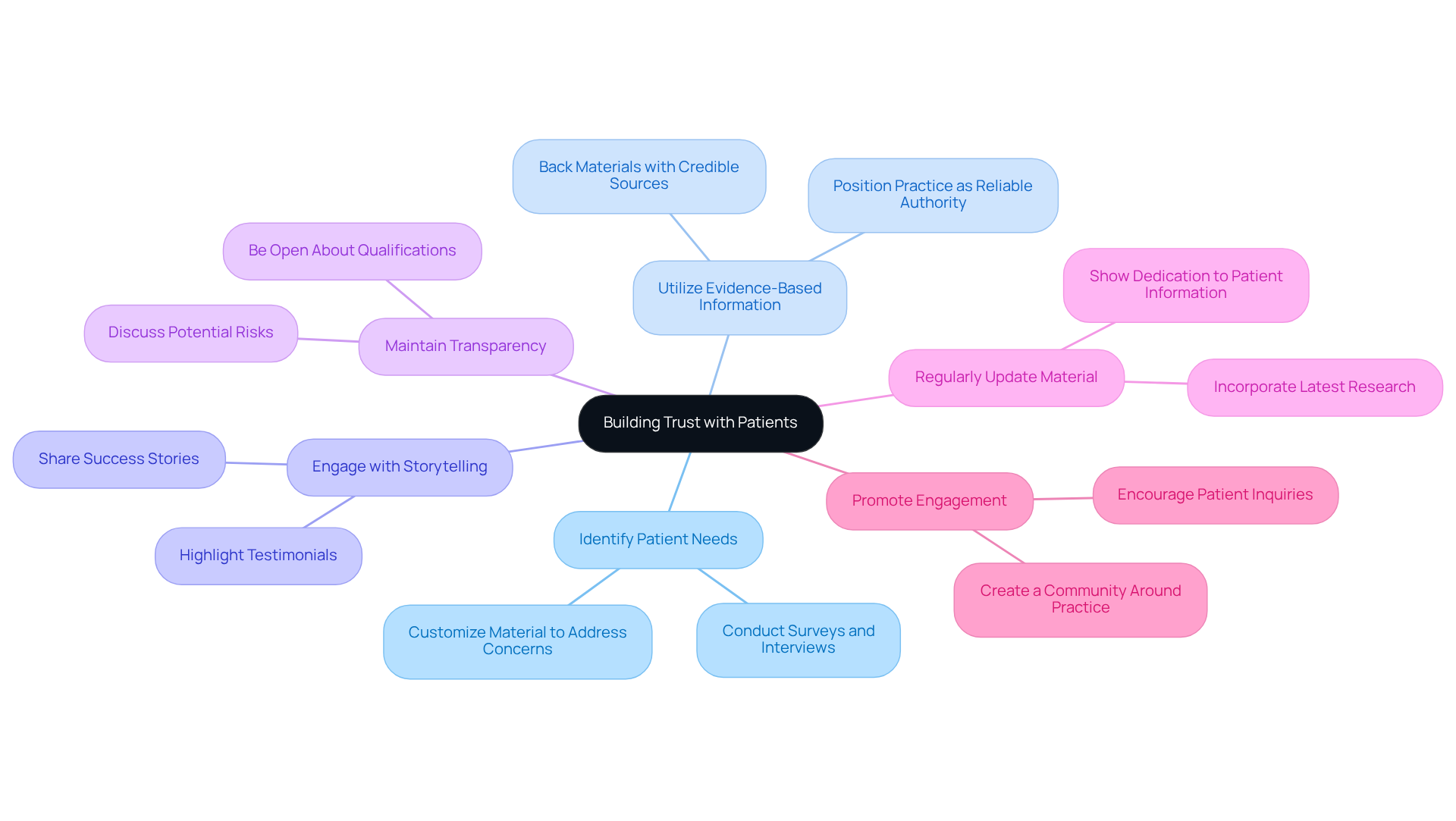 The center represents the main goal of building trust, while the branches show different strategies to achieve that goal. Each strategy is a way to connect with patients and enhance their trust in your practice. The center represents the main goal of building trust, while the branches show different strategies to achieve that goal. Each strategy is a way to connect with patients and enhance their trust in your practice.