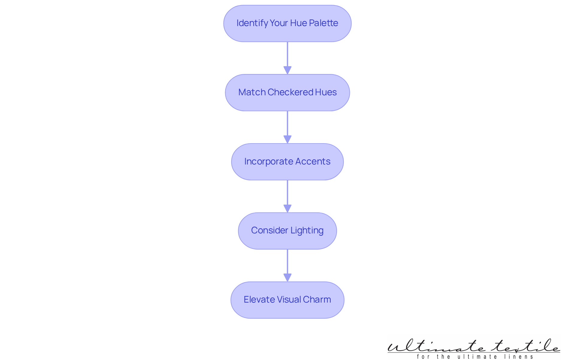 Each box represents a step in the process of creating a beautiful event. Follow the arrows to see the logical flow from selecting colors to enhancing the overall atmosphere.