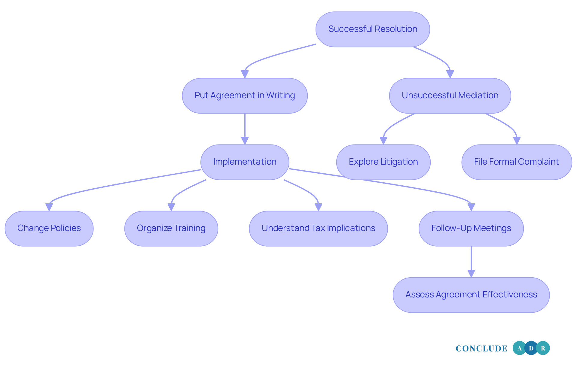 Each box represents a step in the mediation process. Follow the arrows to see how each outcome leads to the next action or decision.